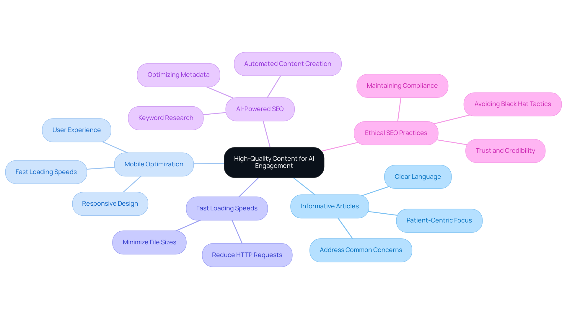 The central node represents the main goal of creating engaging content, while the branches show different strategies to achieve this. Each sub-branch provides specific actions or considerations that contribute to the overall strategy.