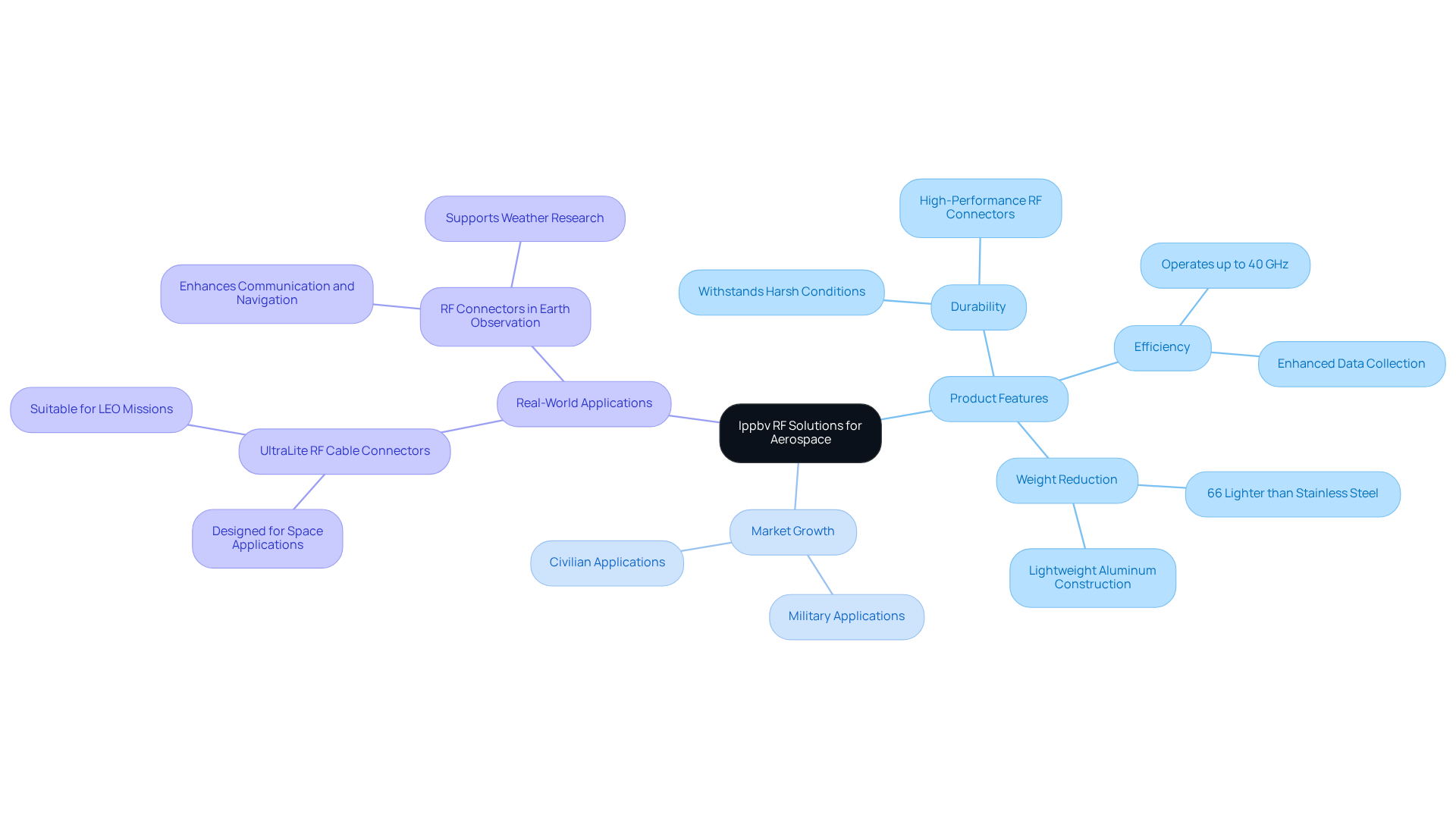 The central node represents Ippbv's RF solutions, while the branches show different aspects like product features and market trends. Each sub-branch provides more detail, helping you understand how these solutions impact the aerospace industry.