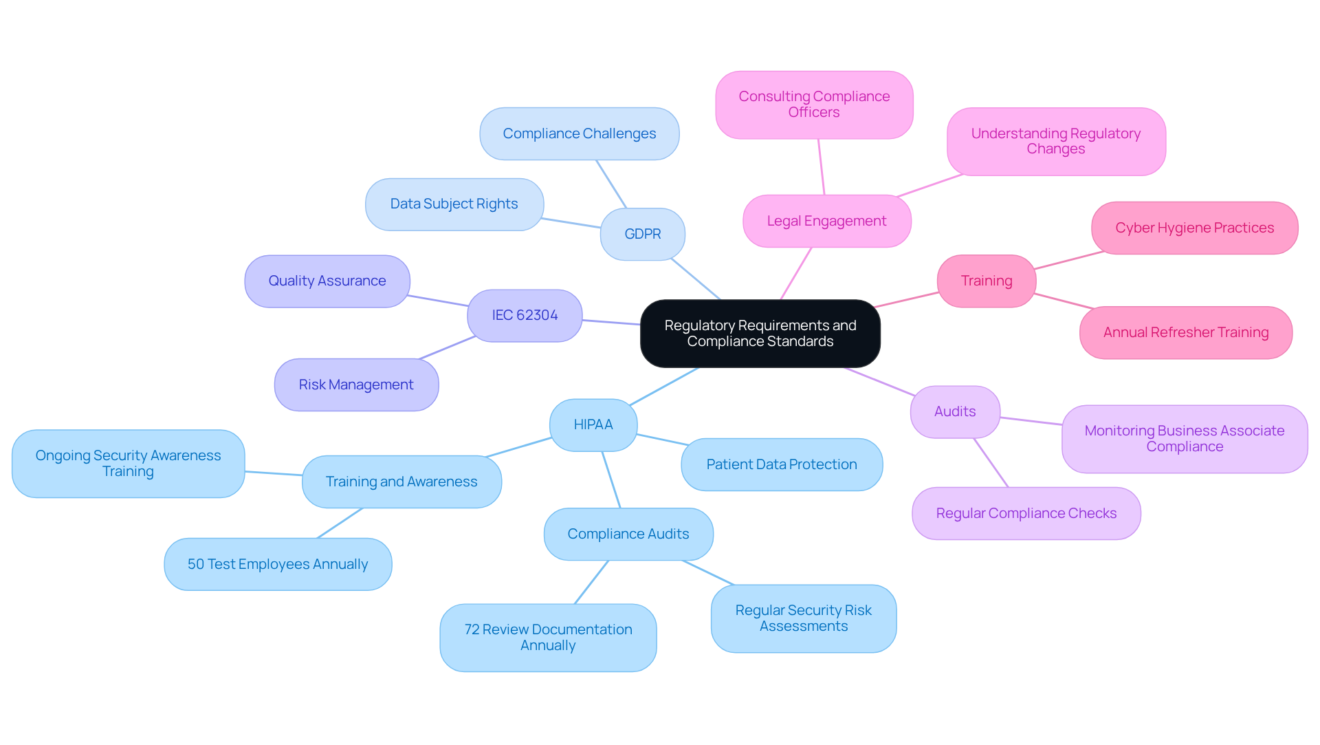 The central node represents the main topic of regulatory compliance, while the branches show specific regulations and practices. Each branch connects to important details, helping you understand how they all fit together in the context of software development.