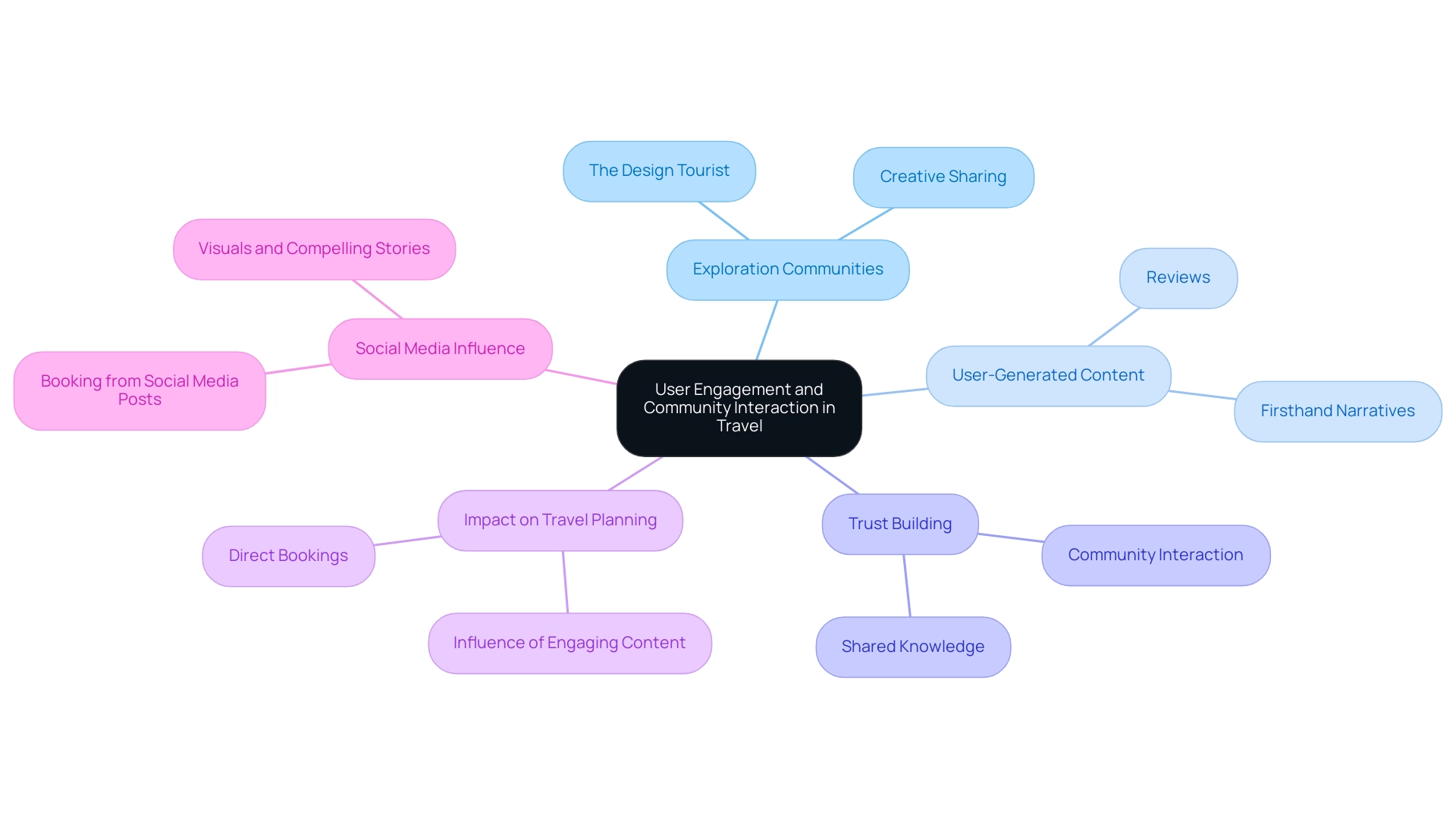 The central node represents the main topic, with branches showing key facets of user engagement, and sub-branches detailing their specific impacts.