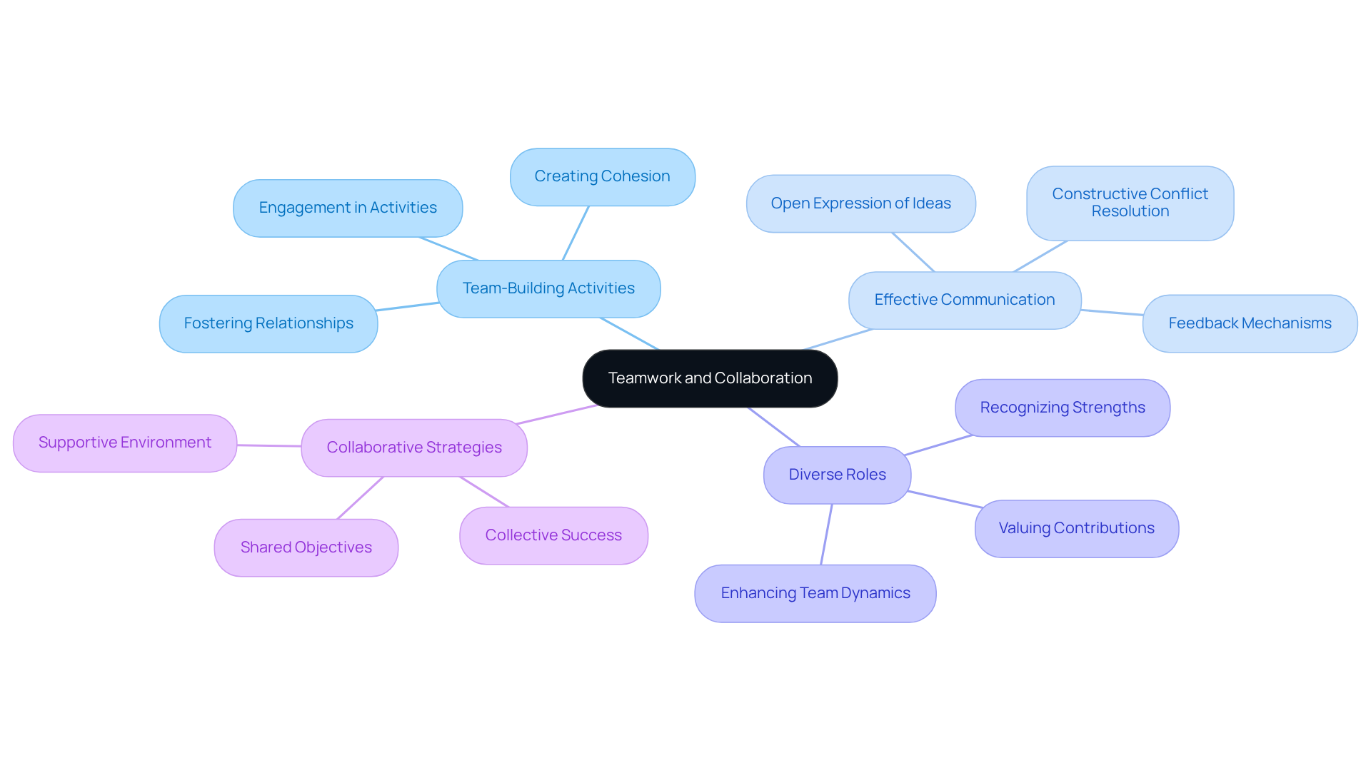 The central idea is teamwork and collaboration, with branches showing different aspects that contribute to a supportive work environment. Each branch represents a key area, and the sub-branches provide more detail on how to achieve success in that area.