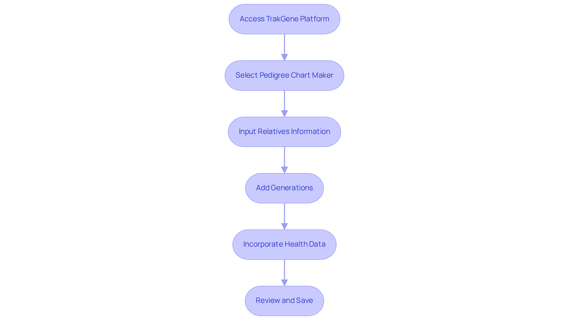 Each box represents a step in the process of creating a pedigree chart. Follow the arrows to see how to move from one step to the next, ensuring you complete each action in order.