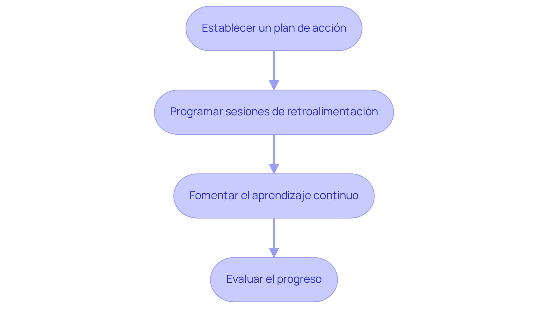 Cada caja representa un paso en el proceso de desarrollo de los empleados. Sigue las flechas para ver cómo cada paso se relaciona con el siguiente y cómo contribuyen al crecimiento continuo.