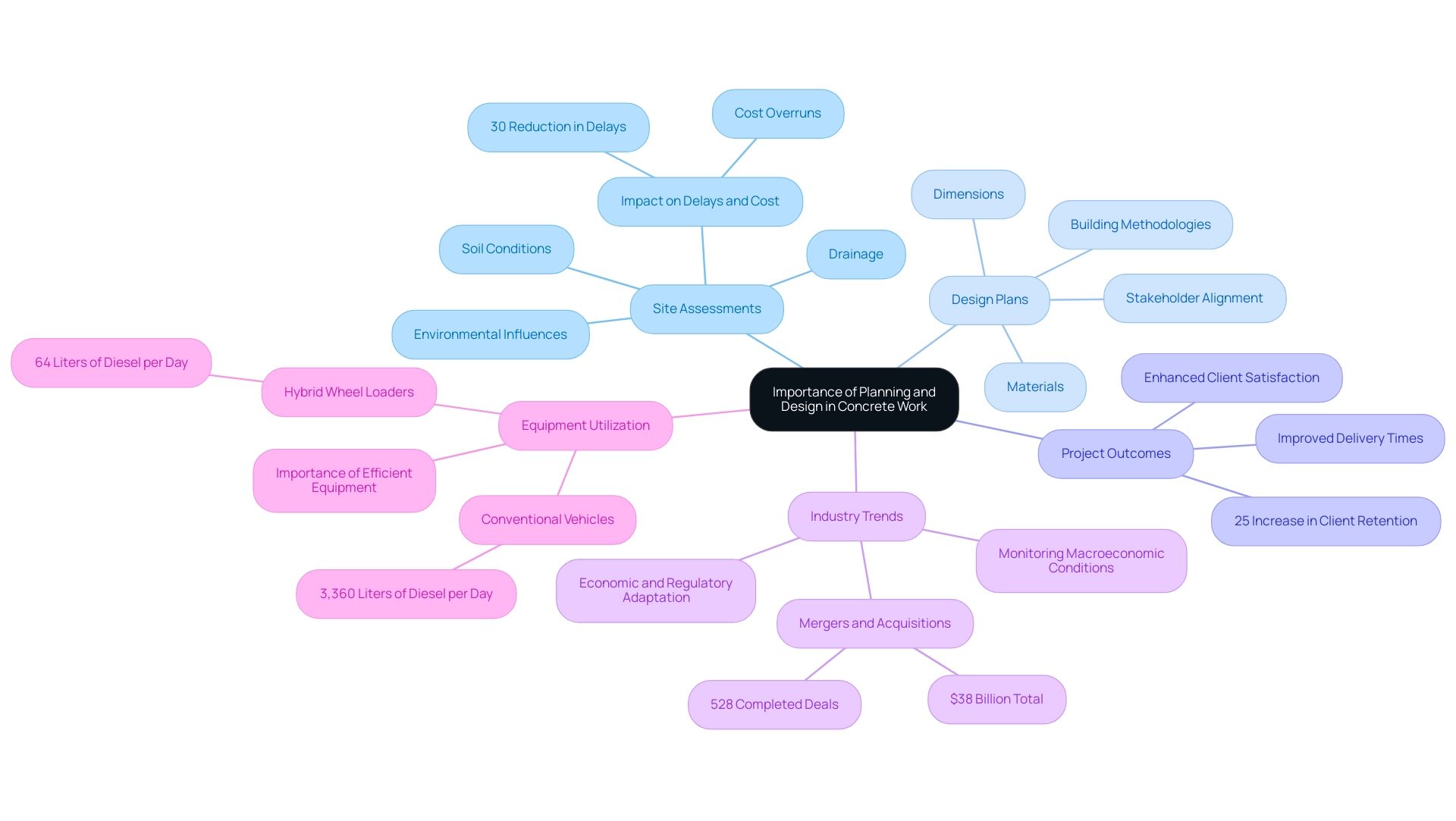 The central node represents the overall importance, while branches show different aspects of planning and design, with sub-branches detailing specific components and their impacts.