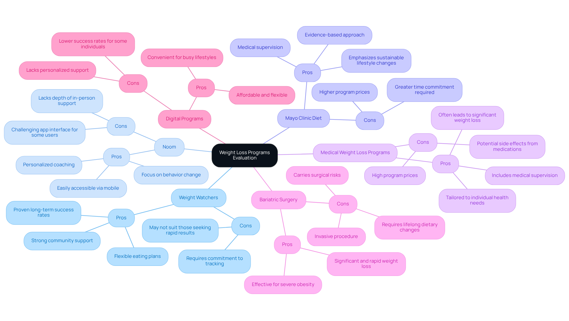 This mindmap helps you see the strengths and weaknesses of different weight loss programs at a glance. Each program is a branch, with its pros and cons listed underneath, making it easier to compare your options.