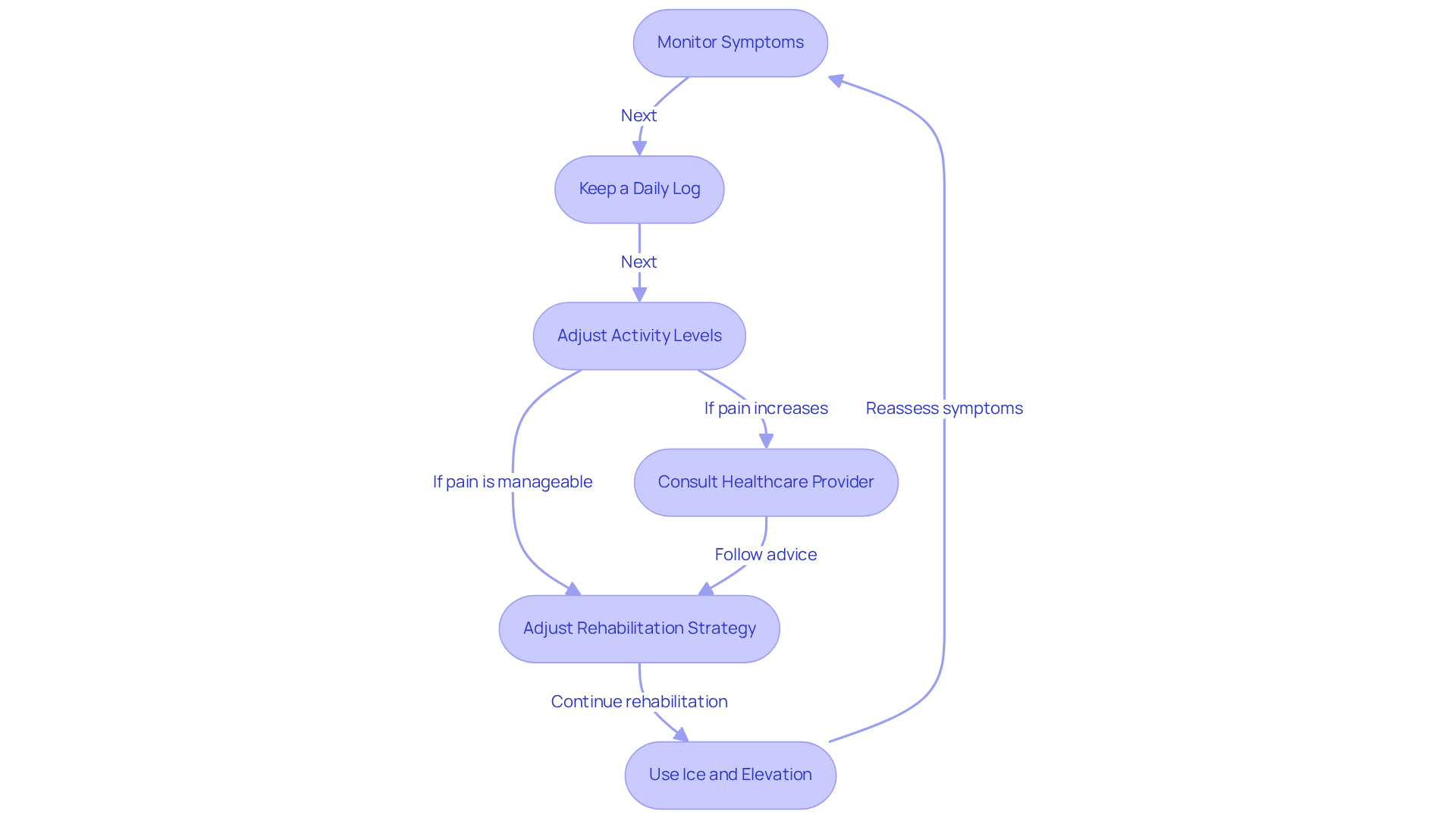 Follow the arrows to see the steps you should take in managing your knee pain. Each box represents an action you can take to help improve your recovery.