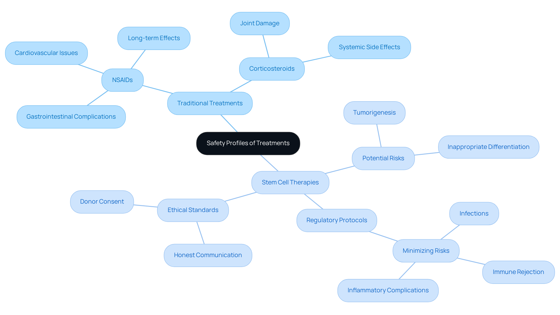The central node represents the overall topic, while the branches show different treatment types and their associated risks. Each color-coded branch helps you easily identify the type of treatment and its specific concerns.