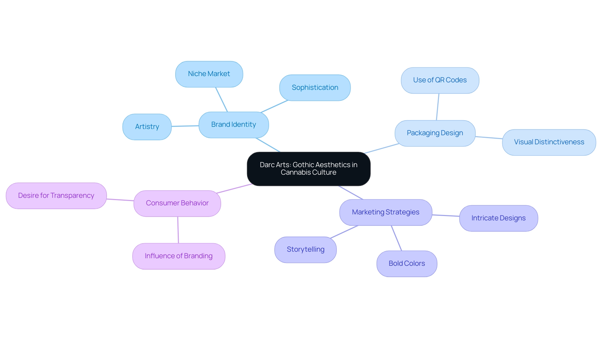 Central node represents the brand concept, with branches illustrating key themes such as Brand Identity, Packaging Design, Marketing Strategies, and Consumer Behavior.