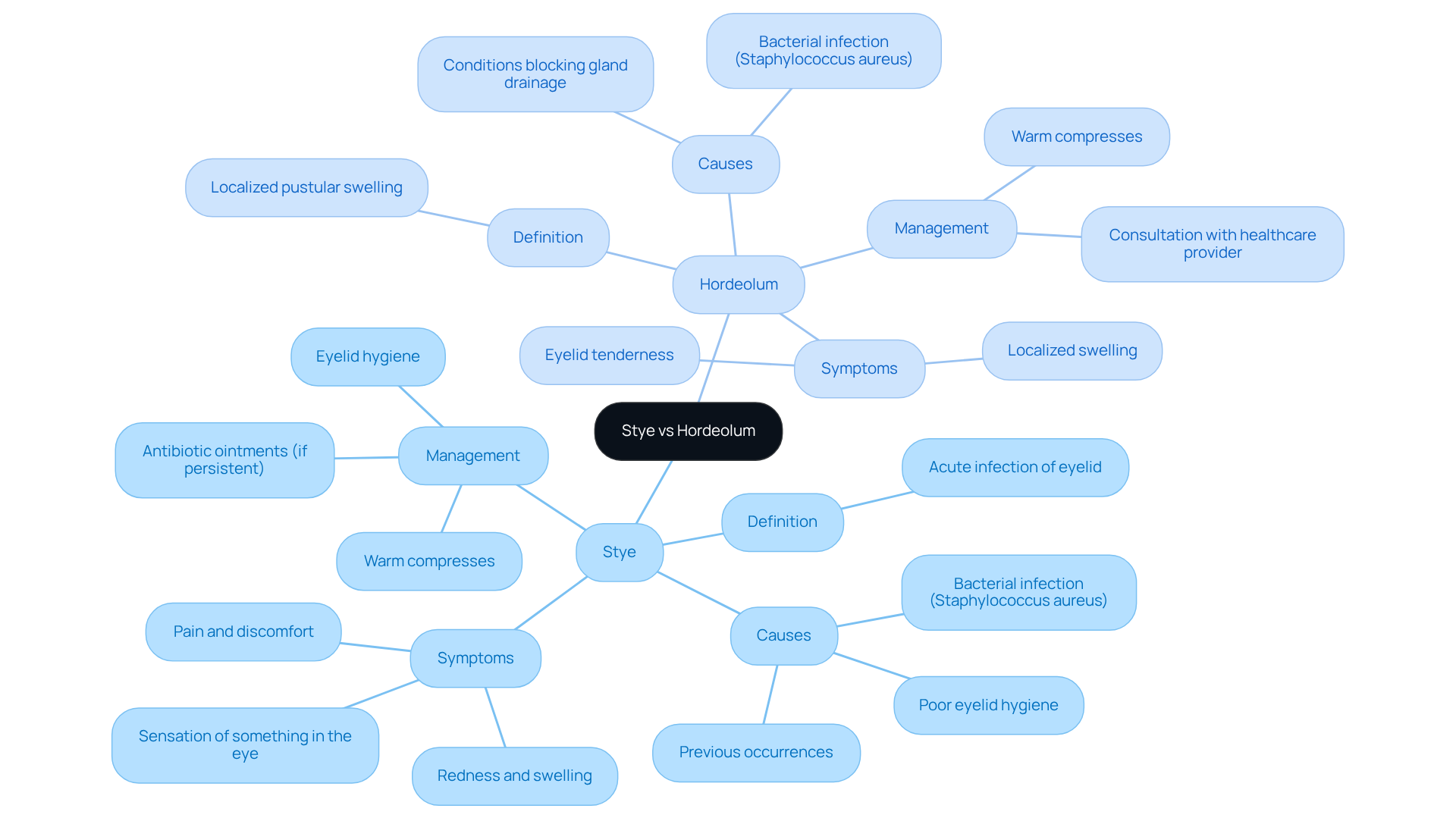 This mindmap helps you see the differences and similarities between a stye and a hordeolum. Start at the center with the main topic, then follow the branches to explore definitions, causes, symptoms, and how to manage each condition. The colors help you distinguish between the two conditions easily.