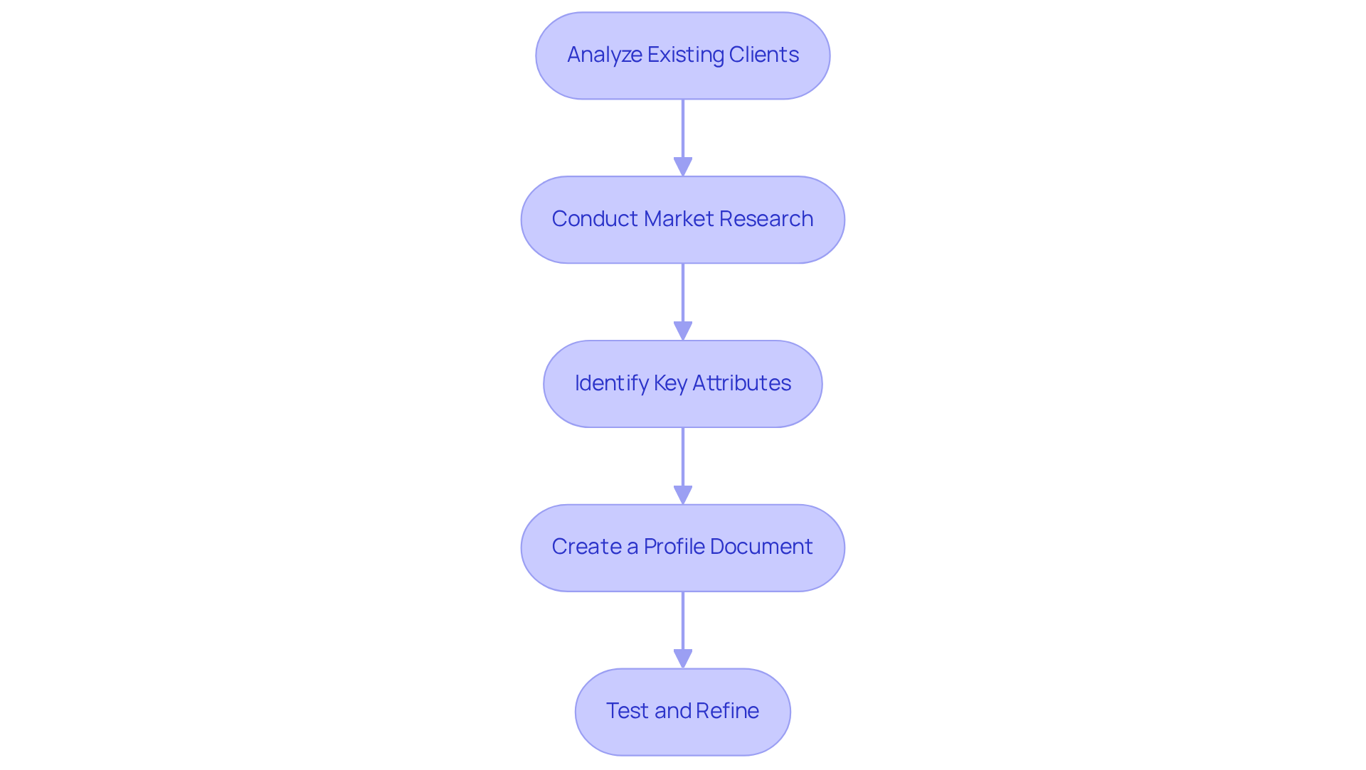 Each box shows a step in the process of defining your Ideal Customer Profile. Follow the arrows from the top to the bottom to navigate through the steps and see how each builds on the previous one.