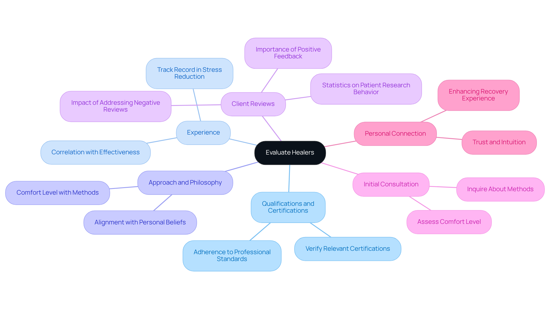 Start at the center with the main topic of evaluating healers, then follow the branches to explore each important factor that can influence your decision. Each branch represents a key consideration, helping you visualize what to look for in a healer.