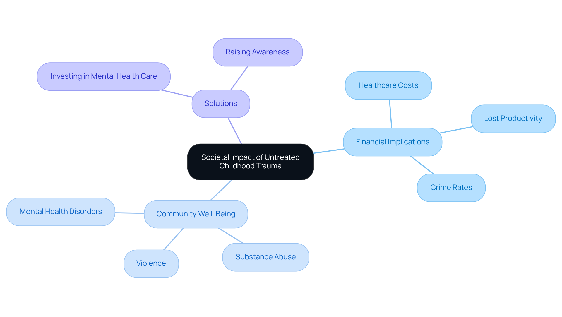 The central node highlights the main issue, while branches illustrate the financial impacts and community effects. Each sub-branch provides specific areas of concern and potential solutions, showing how they are all connected.