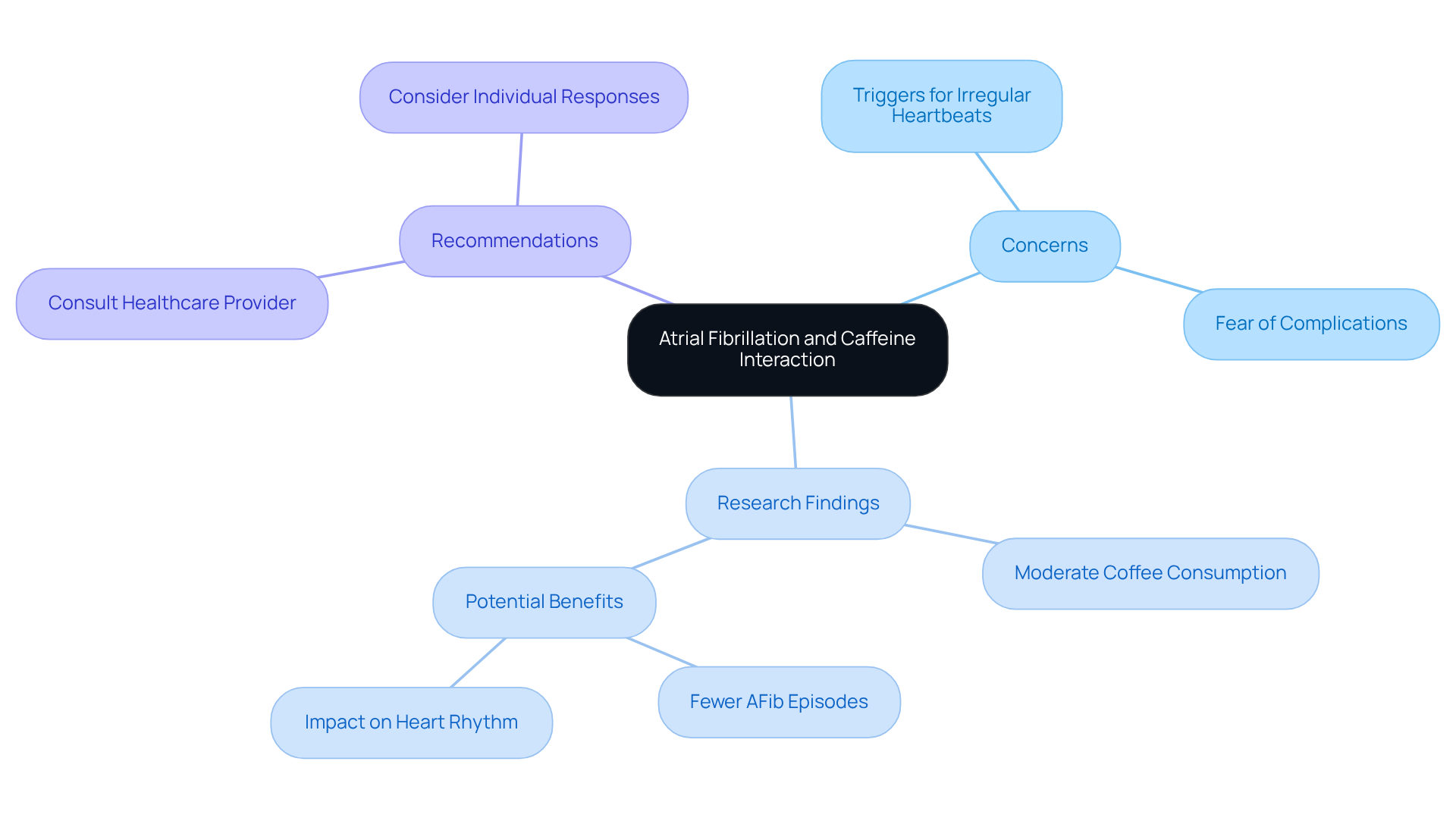 This mindmap helps you see how atrial fibrillation and caffeine are connected. Start at the center with the main topic, then follow the branches to explore concerns, research findings, and recommendations related to caffeine consumption for heart health.