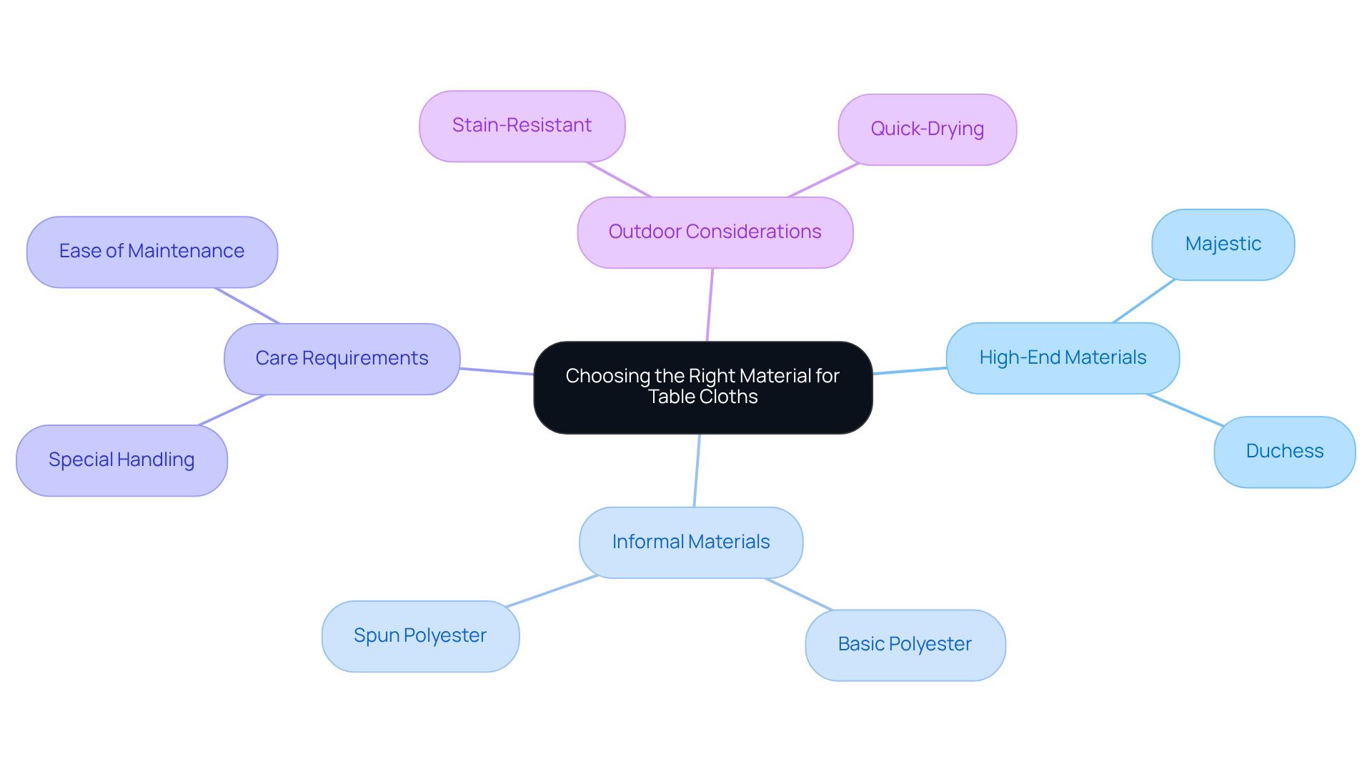 The central node represents the main topic, while the branches show different categories of materials and their specific features. Each color-coded branch helps you quickly identify the type of material suitable for your event.