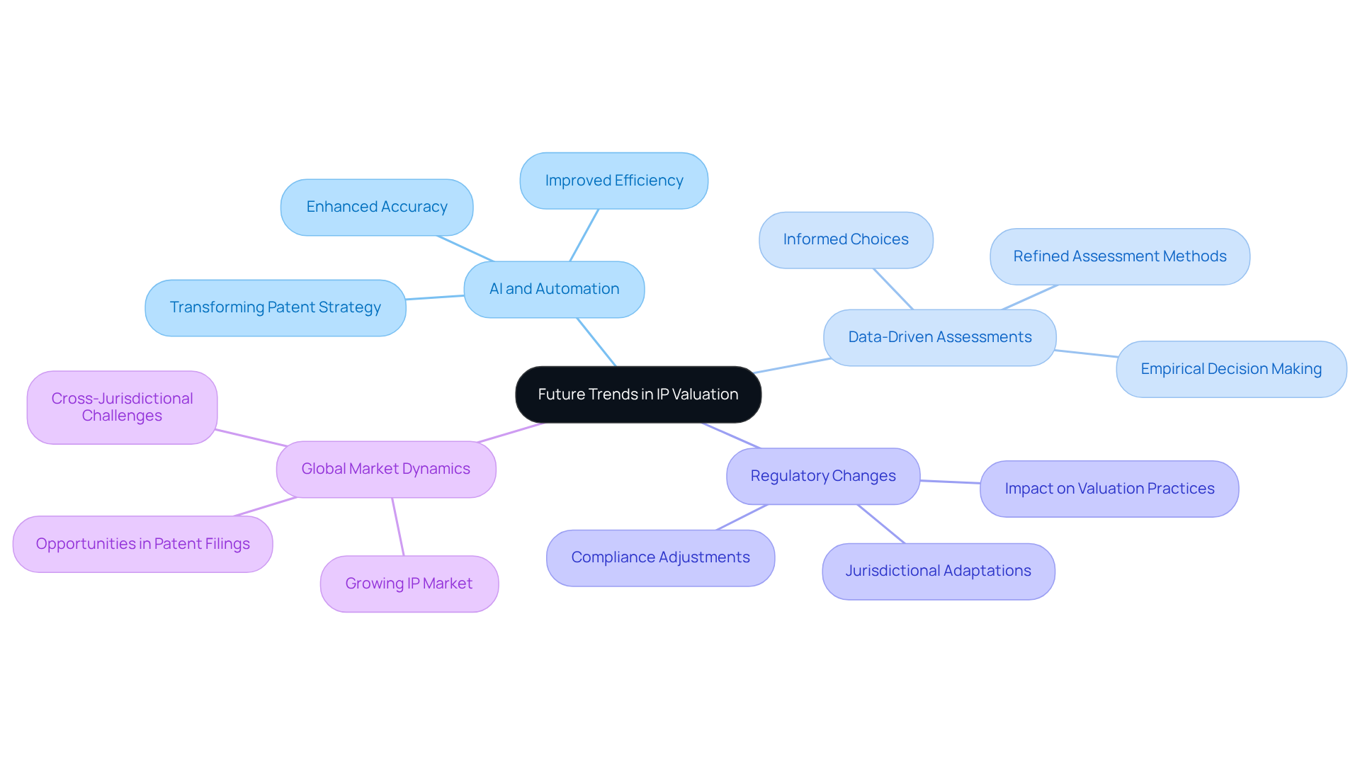The central node represents the overall theme of IP valuation trends. Each branch shows a specific trend that tech CEOs should consider, with further details provided in the sub-branches. This layout helps you see how each trend connects to the broader topic. The central node represents the overall theme of IP valuation trends. Each branch shows a specific trend that tech CEOs should consider, with further details provided in the sub-branches. This layout helps you see how each trend connects to the broader topic.