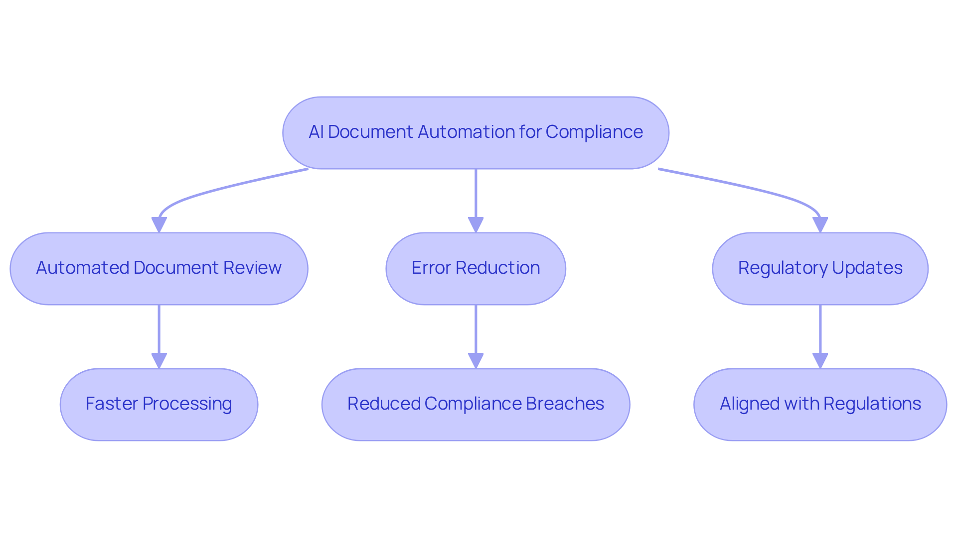 This flowchart shows how AI document automation helps insurance firms enhance compliance. Each step highlights a key feature and its benefits, guiding you through the process from automation to improved compliance.