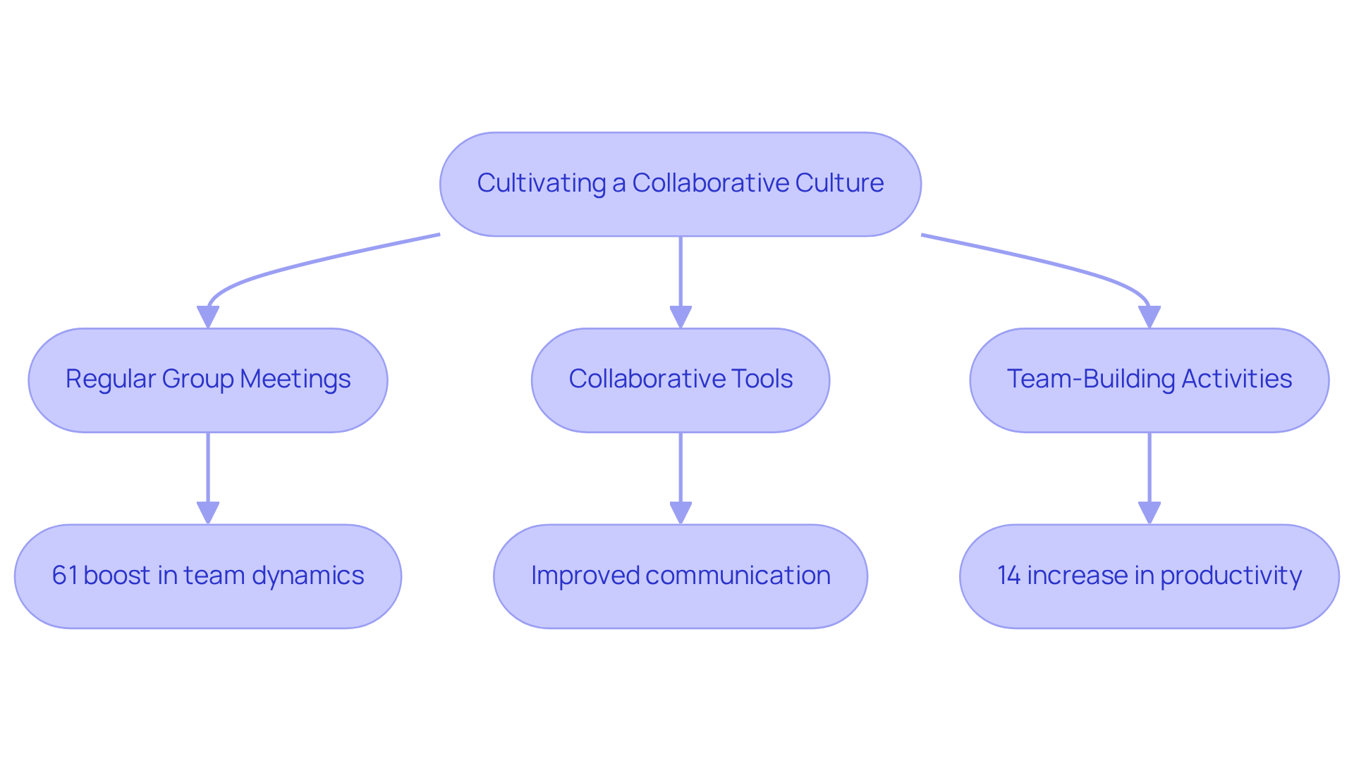 This flowchart illustrates how different strategies contribute to a collaborative culture. Follow the arrows to see how each action leads to improved team dynamics and productivity. This flowchart illustrates how different strategies contribute to a collaborative culture. Follow the arrows to see how each action leads to improved team dynamics and productivity.