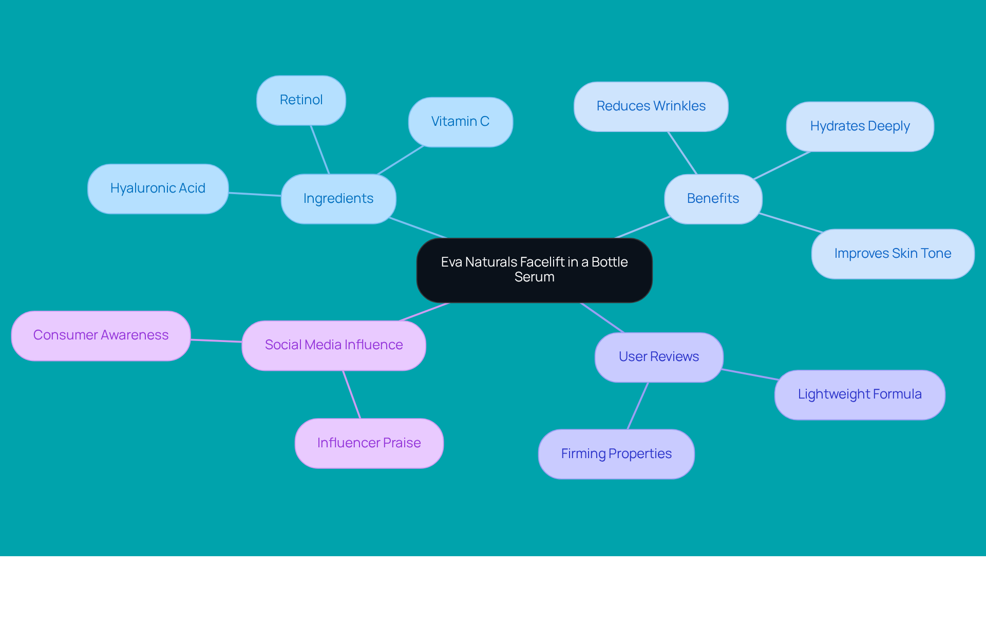This mindmap shows the key features of the serum. Start at the center with the product name, then explore the branches to learn about its ingredients, benefits, user experiences, and how social media has helped it gain popularity.