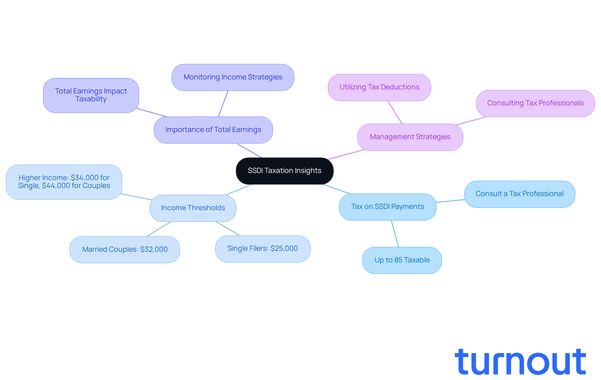 The center represents the main topic of SSDI taxation. Each branch shows a key insight or question related to the topic, helping you understand how they connect and what you need to consider. The center represents the main topic of SSDI taxation. Each branch shows a key insight or question related to the topic, helping you understand how they connect and what you need to consider.