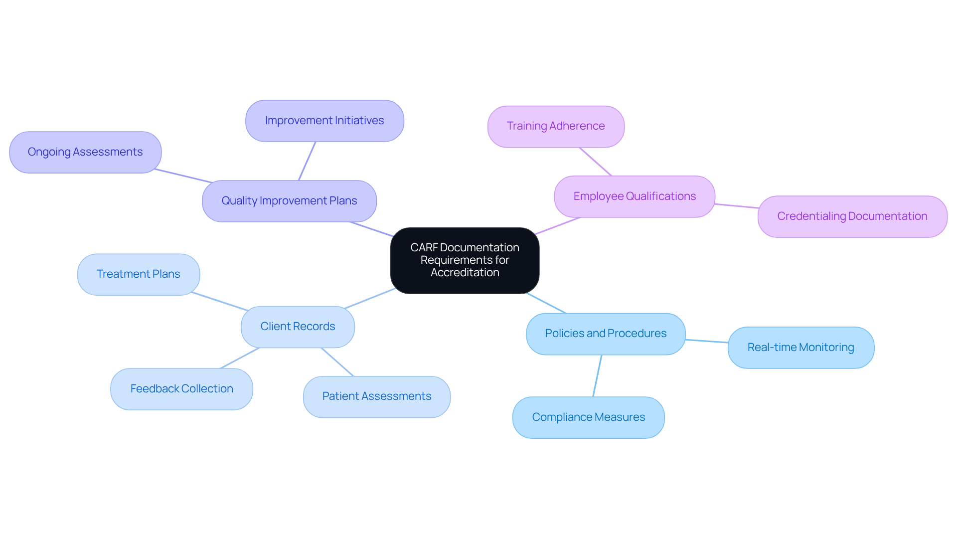 The center represents the overall goal of achieving accreditation, while the branches show the key areas of documentation needed. Each sub-branch provides specific actions or requirements that support the main categories.