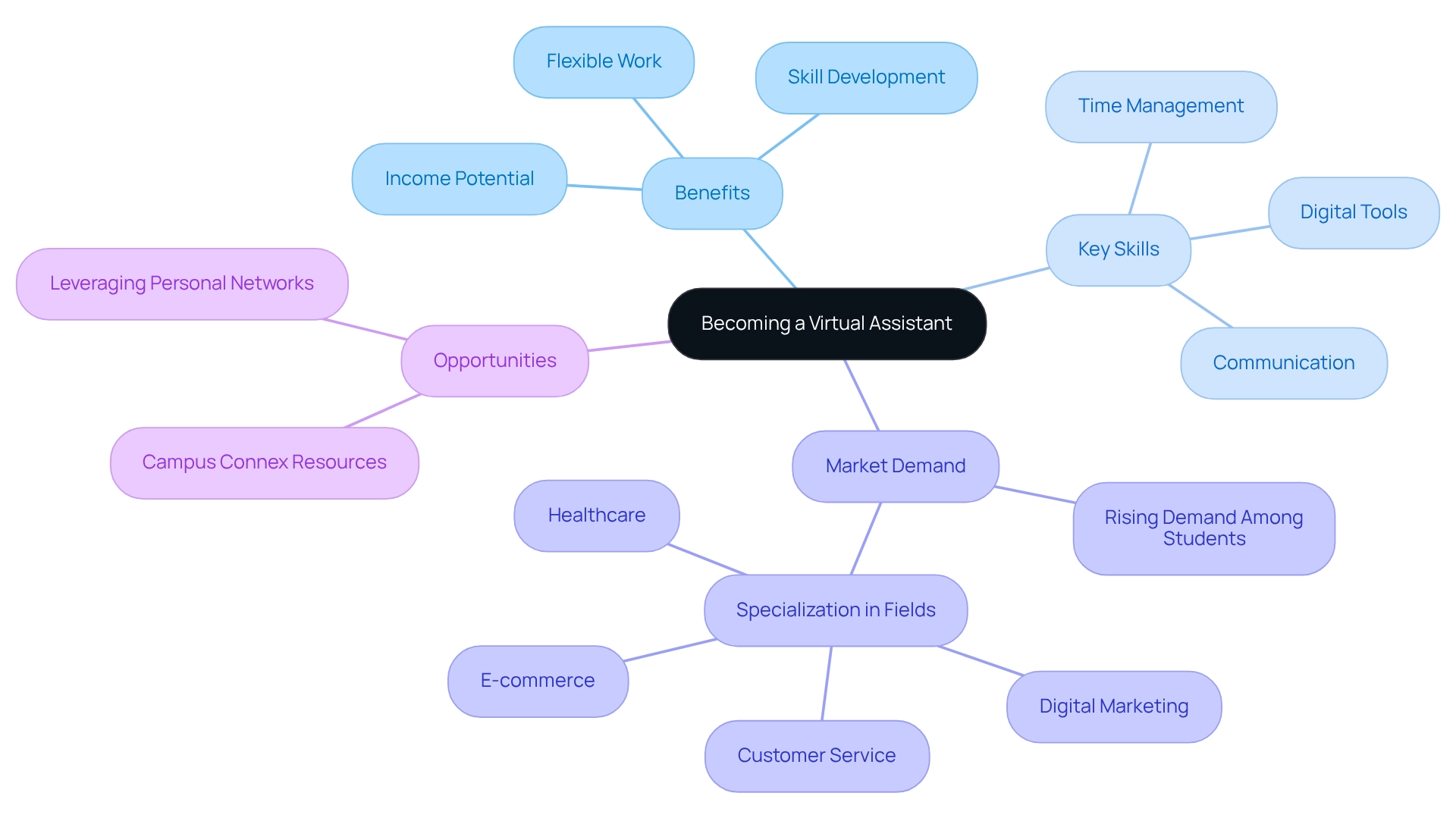 The central node represents the role of a virtual assistant, with branches illustrating benefits, skills, demand, and opportunities.