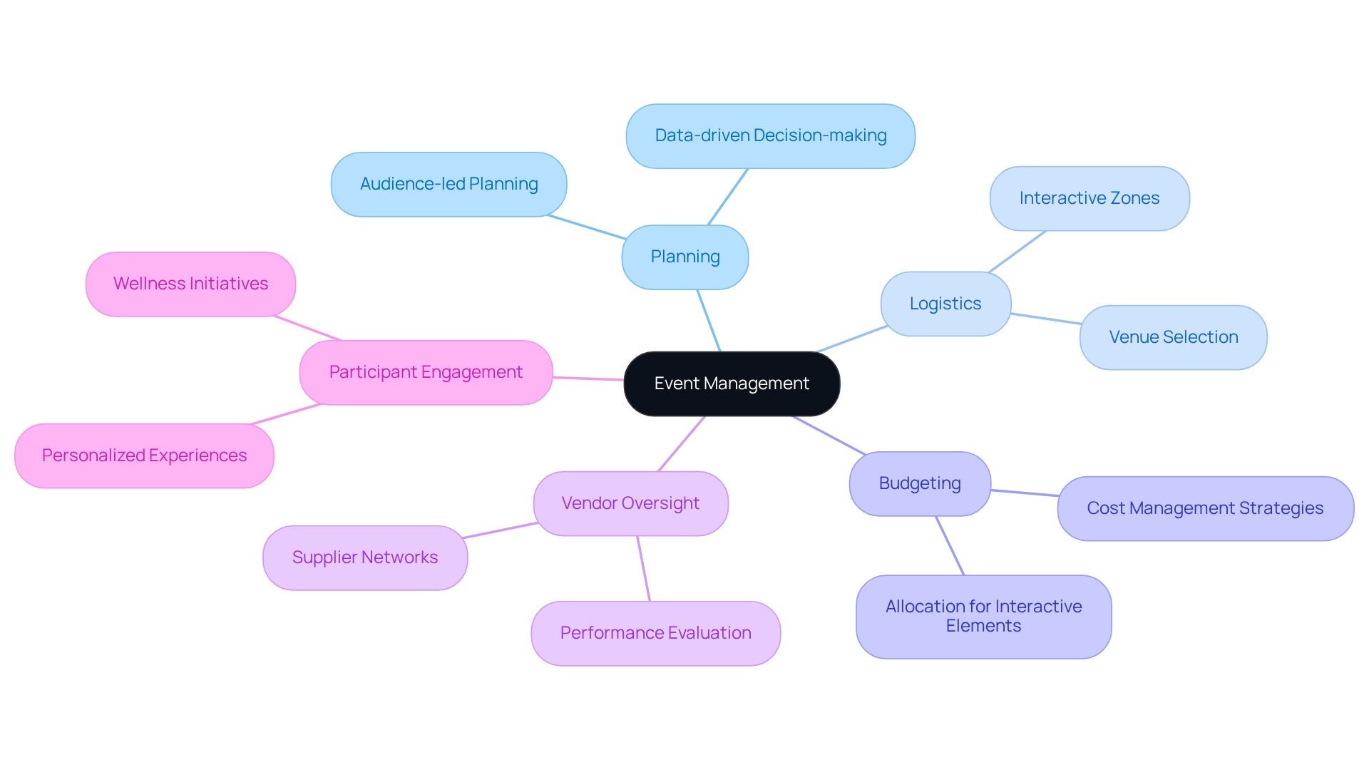 Start at the center with 'Event Management', then follow the branches to explore its key components and emerging trends. Each branch represents a crucial aspect of managing events effectively. Start at the center with 'Event Management', then follow the branches to explore its key components and emerging trends. Each branch represents a crucial aspect of managing events effectively.