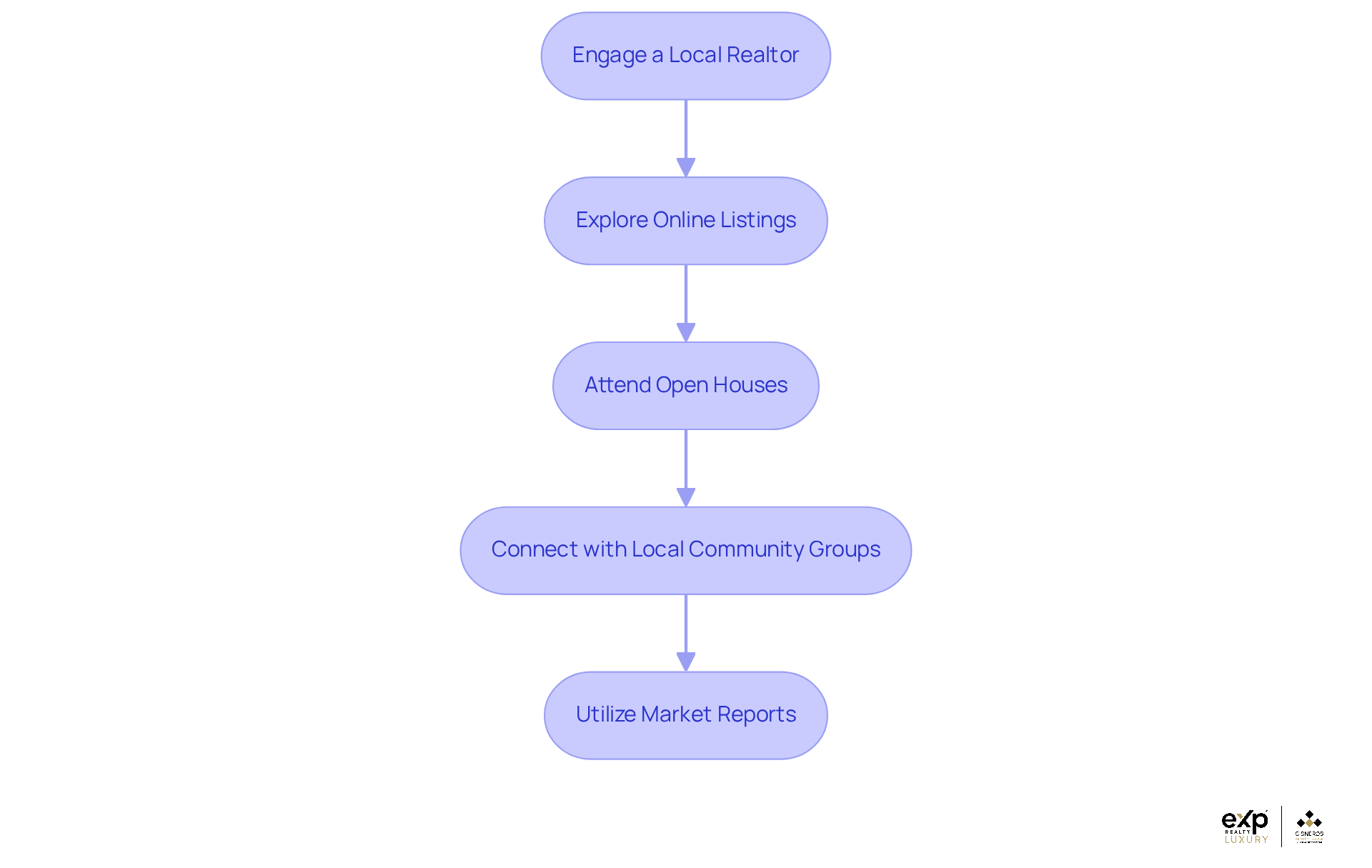 Each box represents a step in your journey to find a waterfront home. Follow the arrows to see the order in which you should take these actions for the best results.