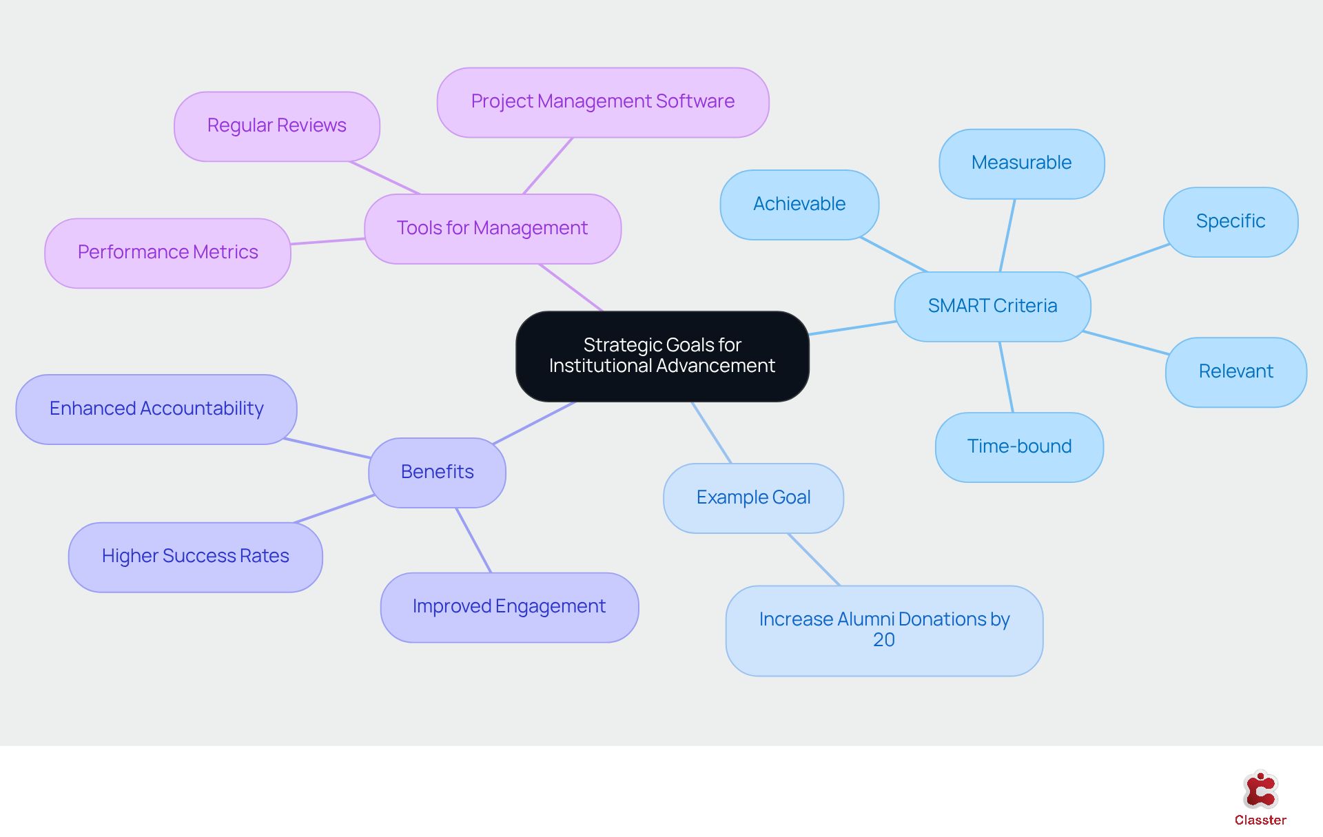 The center represents the main focus on strategic goals, with branches showing the SMART criteria, an example goal, benefits of using SMART, and tools needed for effective management. Each branch helps illustrate how these elements contribute to successful institutional advancement.