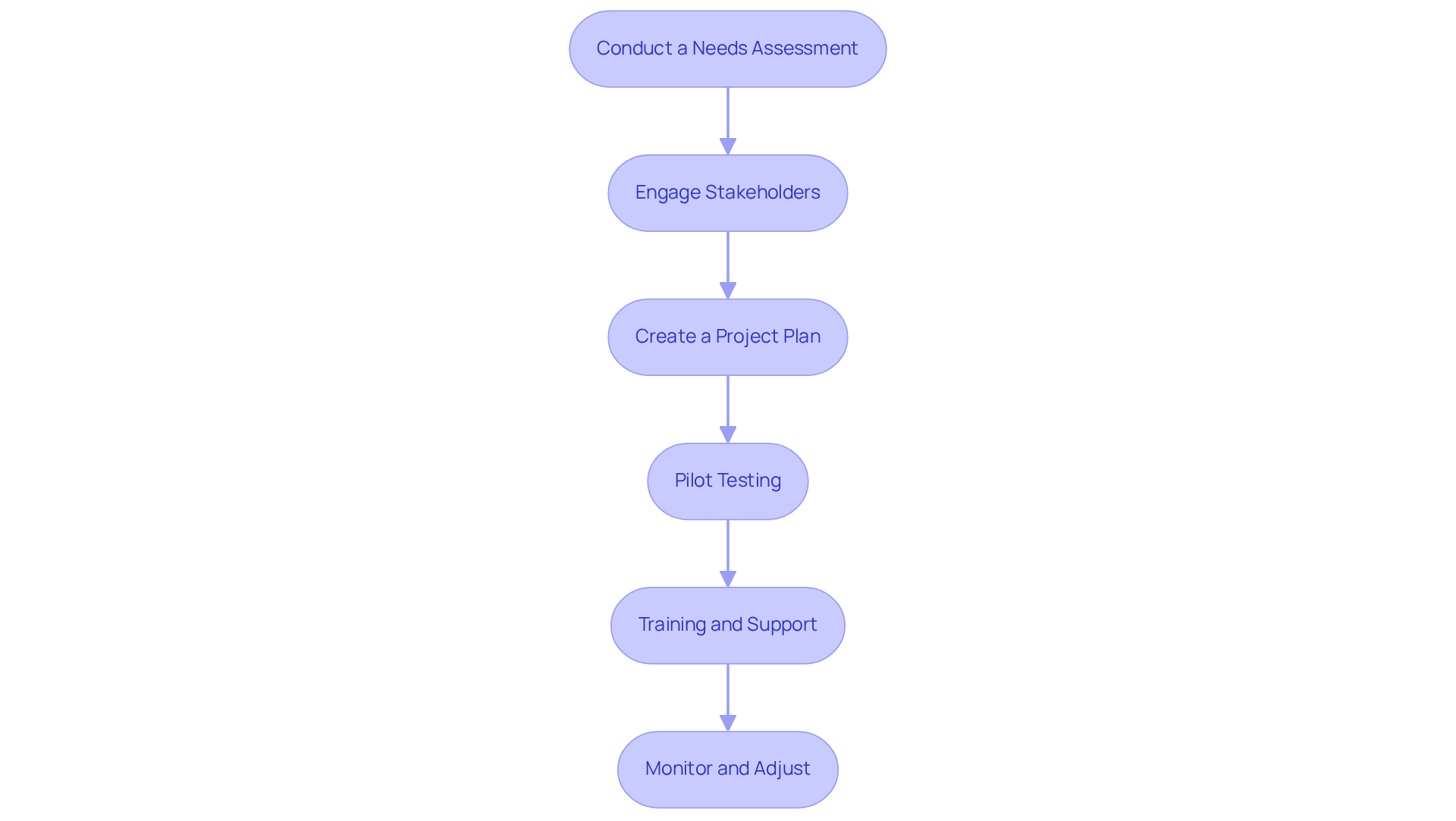 Each box in the flowchart represents a step in the implementation process. Follow the arrows to see how each step leads to the next, guiding you through the complexities of fintech software implementation. Each box in the flowchart represents a step in the implementation process. Follow the arrows to see how each step leads to the next, guiding you through the complexities of fintech software implementation.