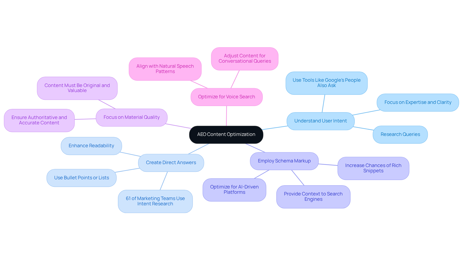 The central node represents the main topic of AEO content optimization. Each branch shows a specific strategy, and the sub-points provide additional insights or actions related to that strategy. This layout helps you see how each strategy contributes to the overall goal. The central node represents the main topic of AEO content optimization. Each branch shows a specific strategy, and the sub-points provide additional insights or actions related to that strategy. This layout helps you see how each strategy contributes to the overall goal.