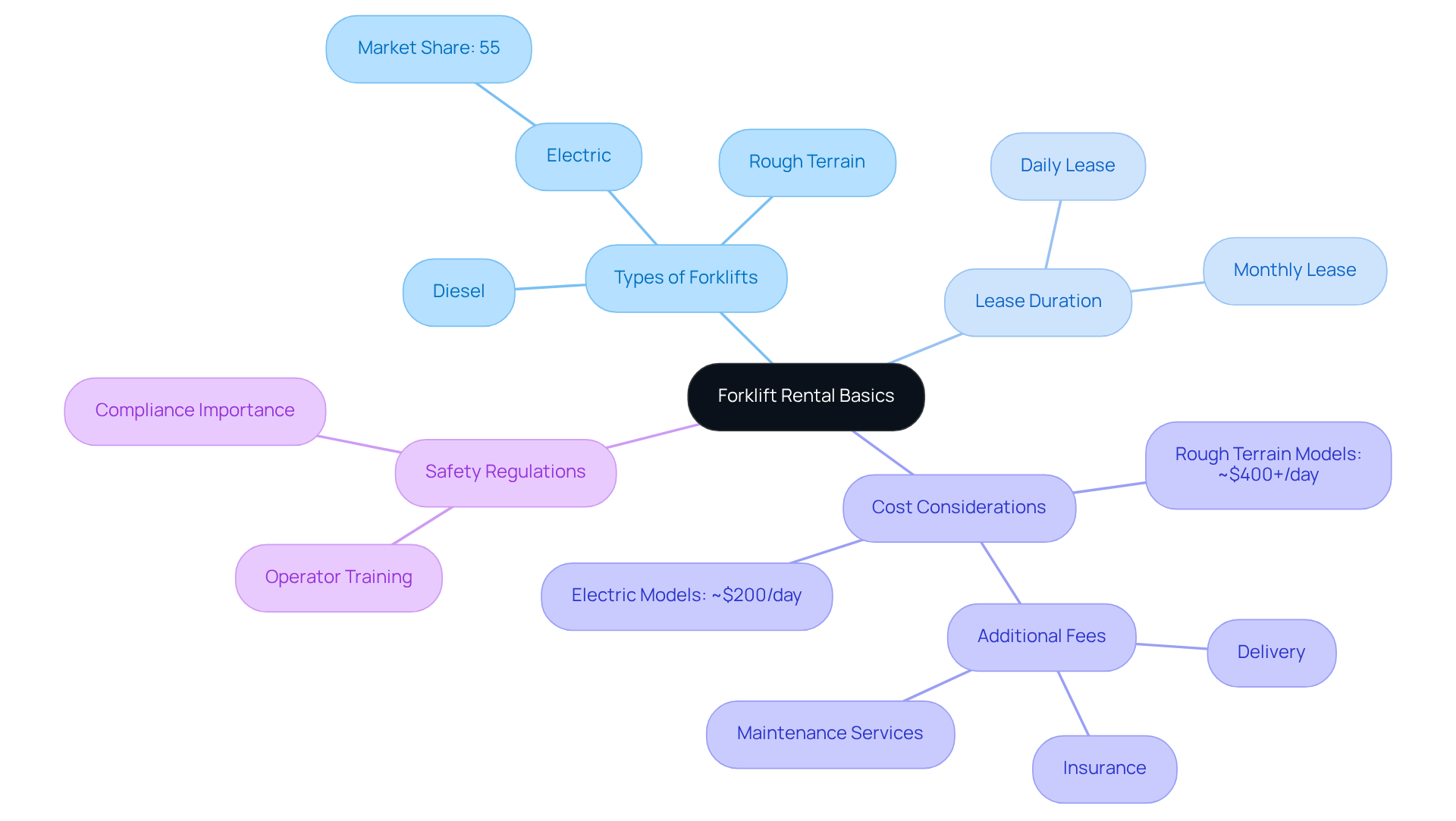 Start at the center with the main topic of forklift rental. Each branch represents a key aspect of the rental process, with further details provided in the sub-branches. This layout helps you see how everything connects and what you need to consider when renting a forklift.