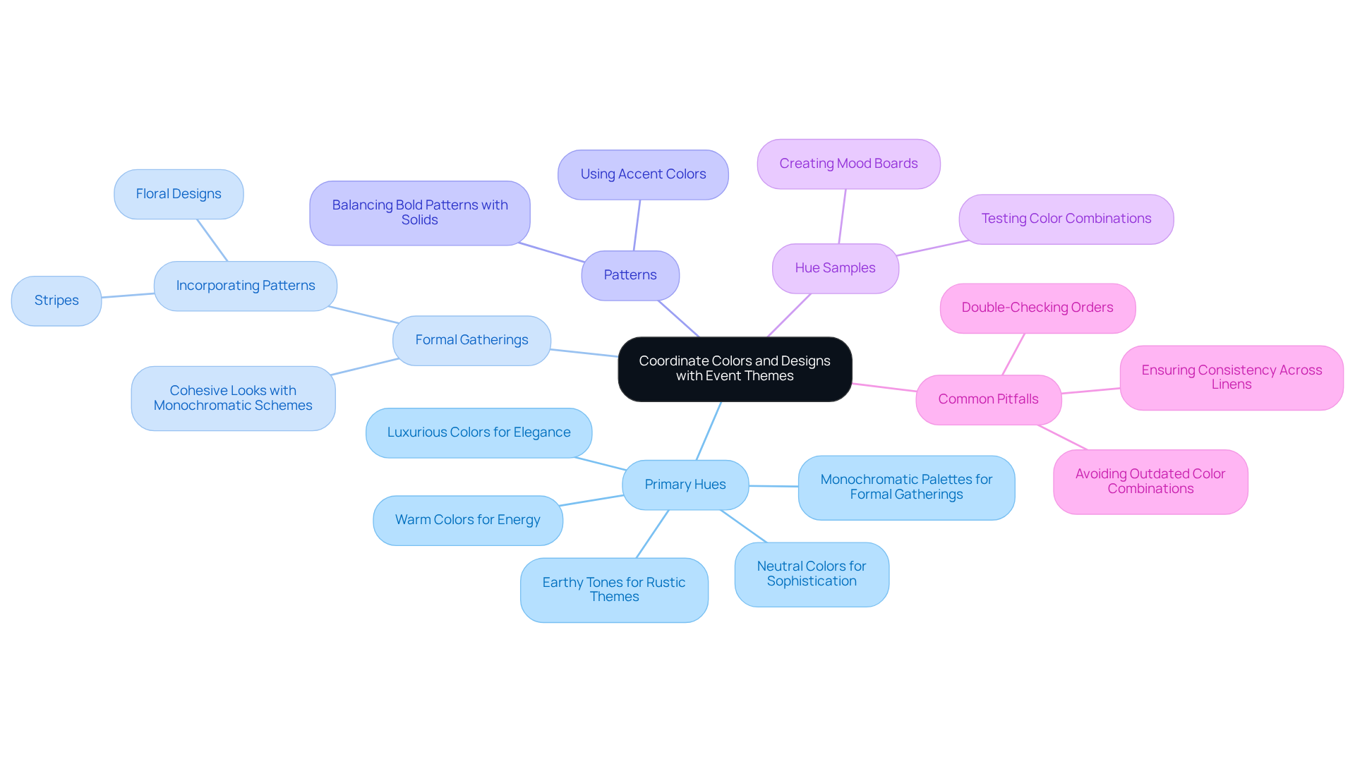 Start at the center with the main idea of color coordination, then explore each branch to see how different colors and patterns can enhance your event's theme. Each branch provides tips and examples to help you create a stunning table arrangement.