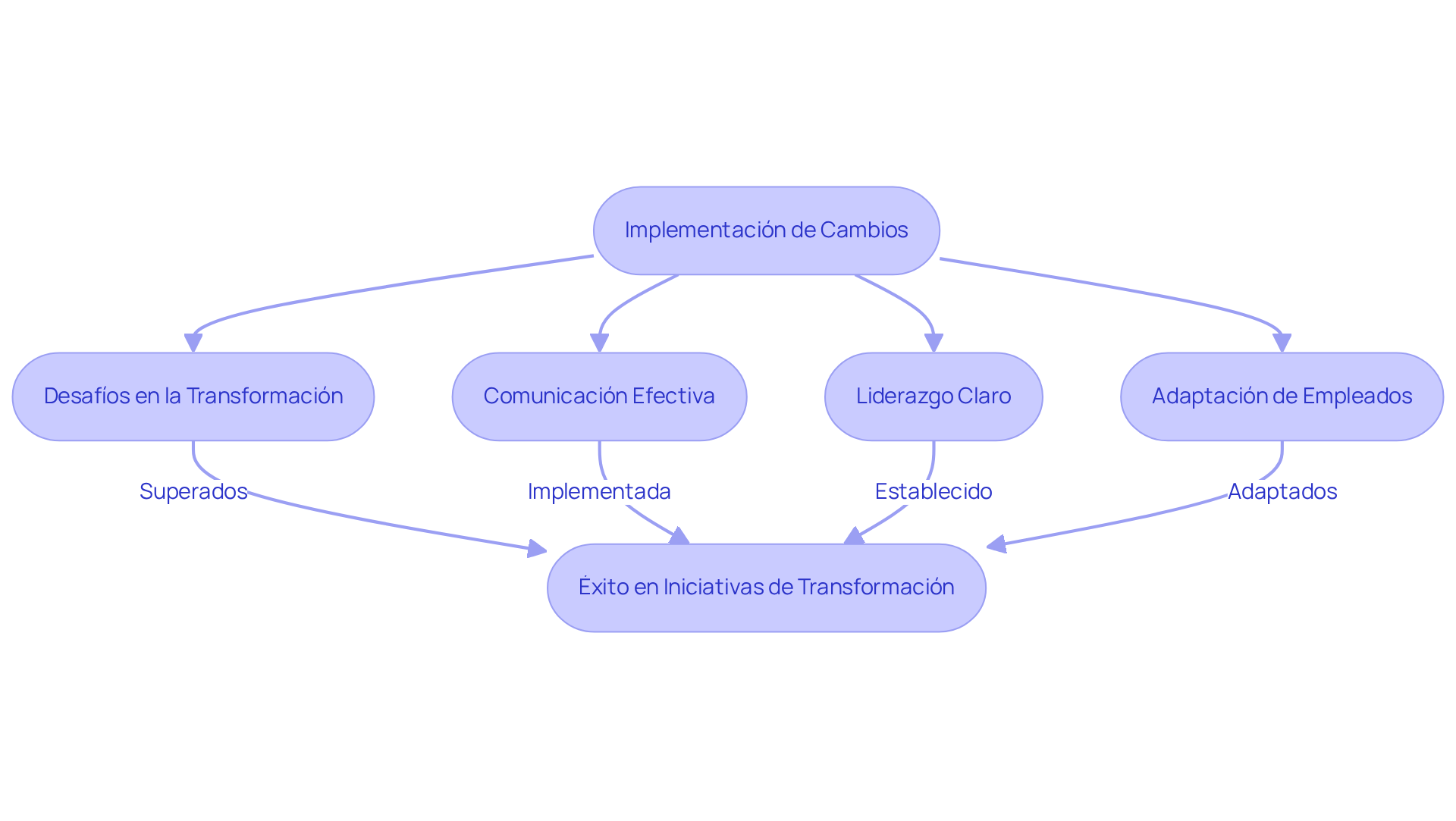 Este diagrama muestra cómo los diferentes factores se conectan en el proceso de implementación de cambios. Comienza con la implementación y sigue el camino hacia el éxito, pasando por los desafíos y la importancia de la comunicación y el liderazgo.