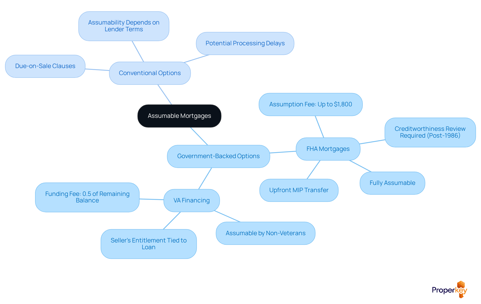 This mindmap starts with the main topic of assumable mortgages at the center. The branches show the two main categories: government-backed and conventional options. Each category has its own details, helping you understand the differences and implications of each type.