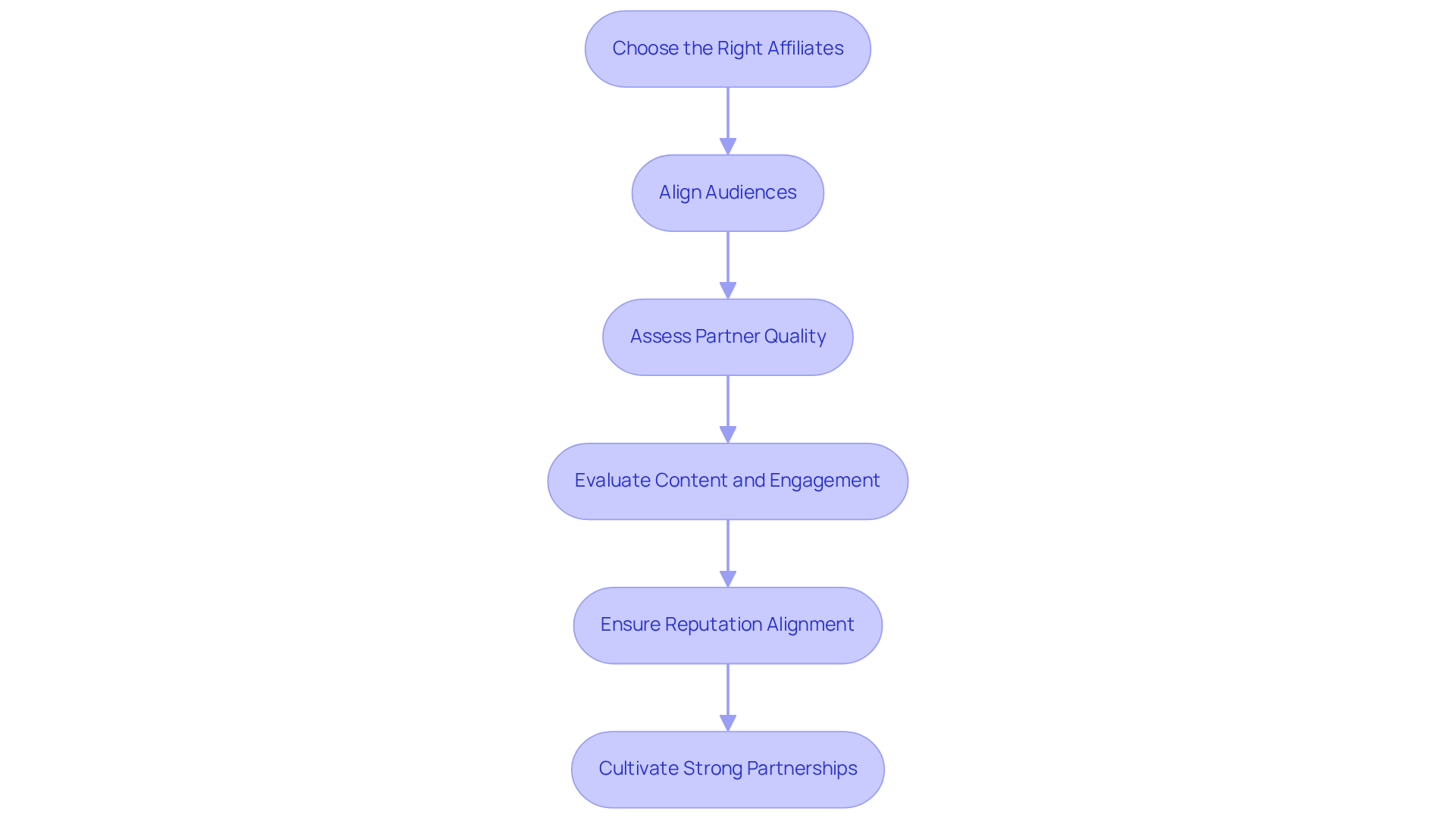 This flowchart guides you through the process of selecting and managing affiliate partners. Each box represents a key step, and the arrows show how to move from one step to the next. Follow the flow to understand how to build effective partnerships that can enhance your brand's visibility and success. This flowchart guides you through the process of selecting and managing affiliate partners. Each box represents a key step, and the arrows show how to move from one step to the next. Follow the flow to understand how to build effective partnerships that can enhance your brand's visibility and success.