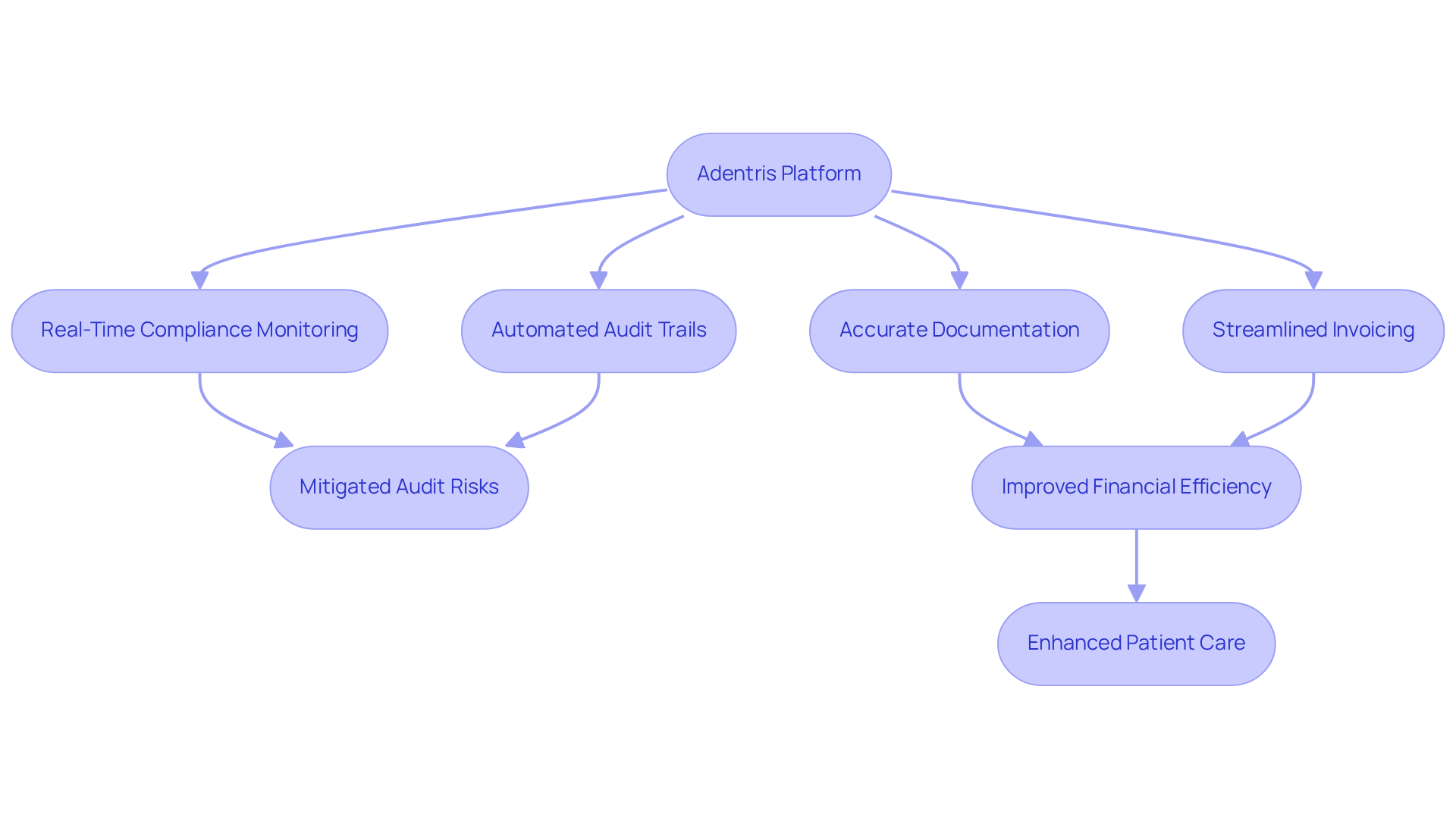 Follow the arrows to see how using the Adentris platform leads to better compliance and efficiency in healthcare operations. Each step builds on the previous one, ultimately enhancing patient care and financial health. Follow the arrows to see how using the Adentris platform leads to better compliance and efficiency in healthcare operations. Each step builds on the previous one, ultimately enhancing patient care and financial health.