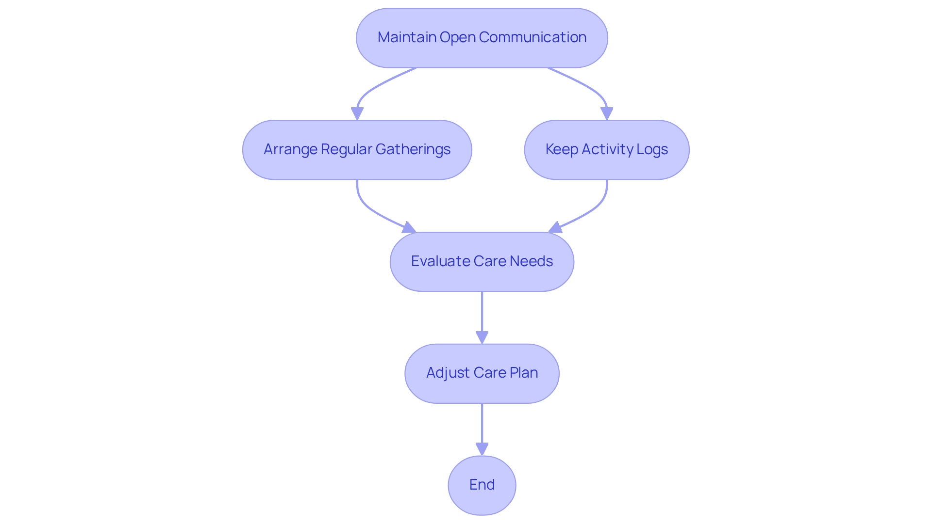 This flowchart shows the steps you can take to ensure effective communication and care assessments for seniors. Follow the arrows to see how each action leads to the next, creating a comprehensive approach to supporting your loved ones.