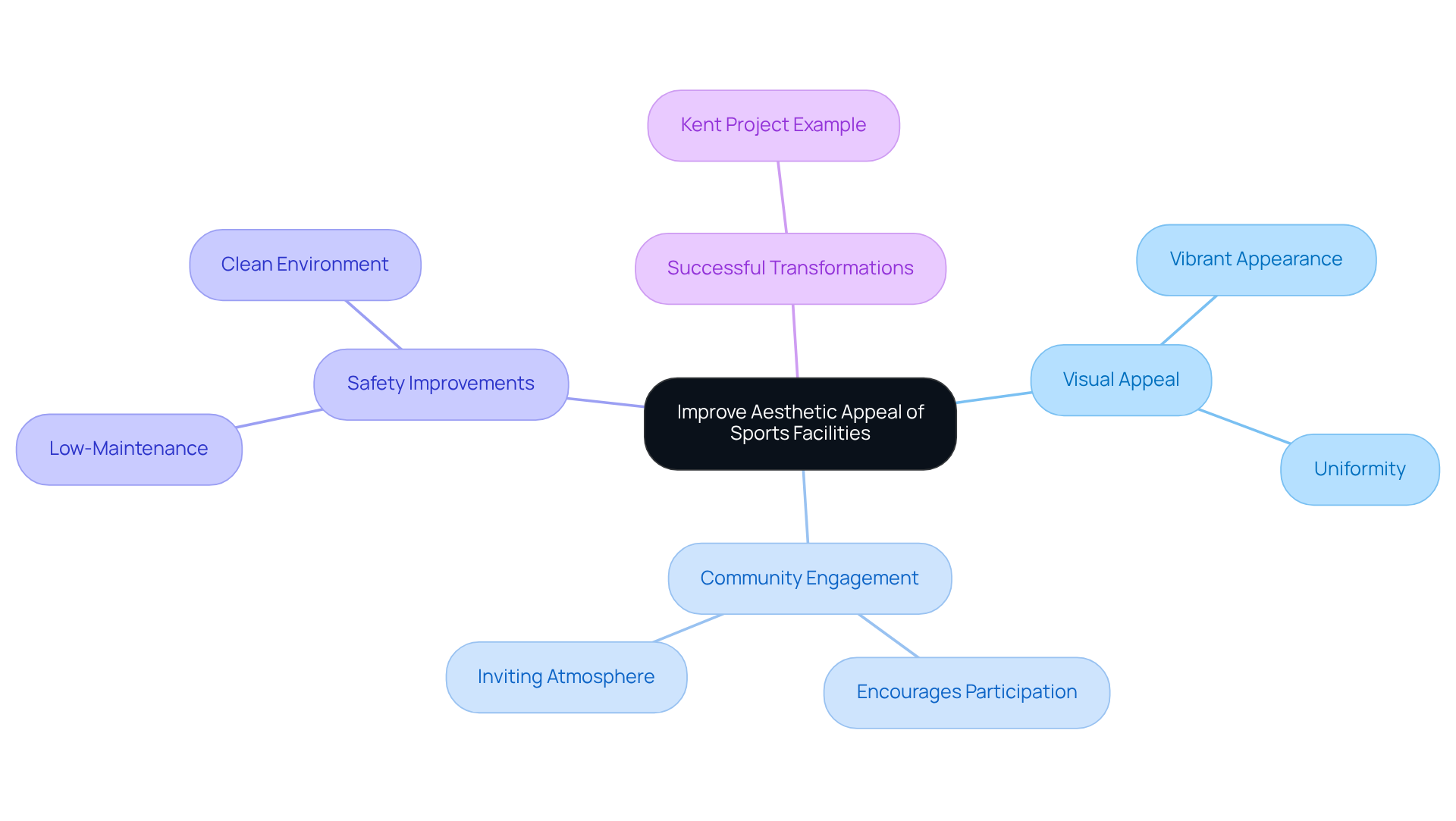 Start at the center with the main idea, then follow the branches to explore how artificial grass improves aesthetics, engages the community, enhances safety, and showcases successful projects.