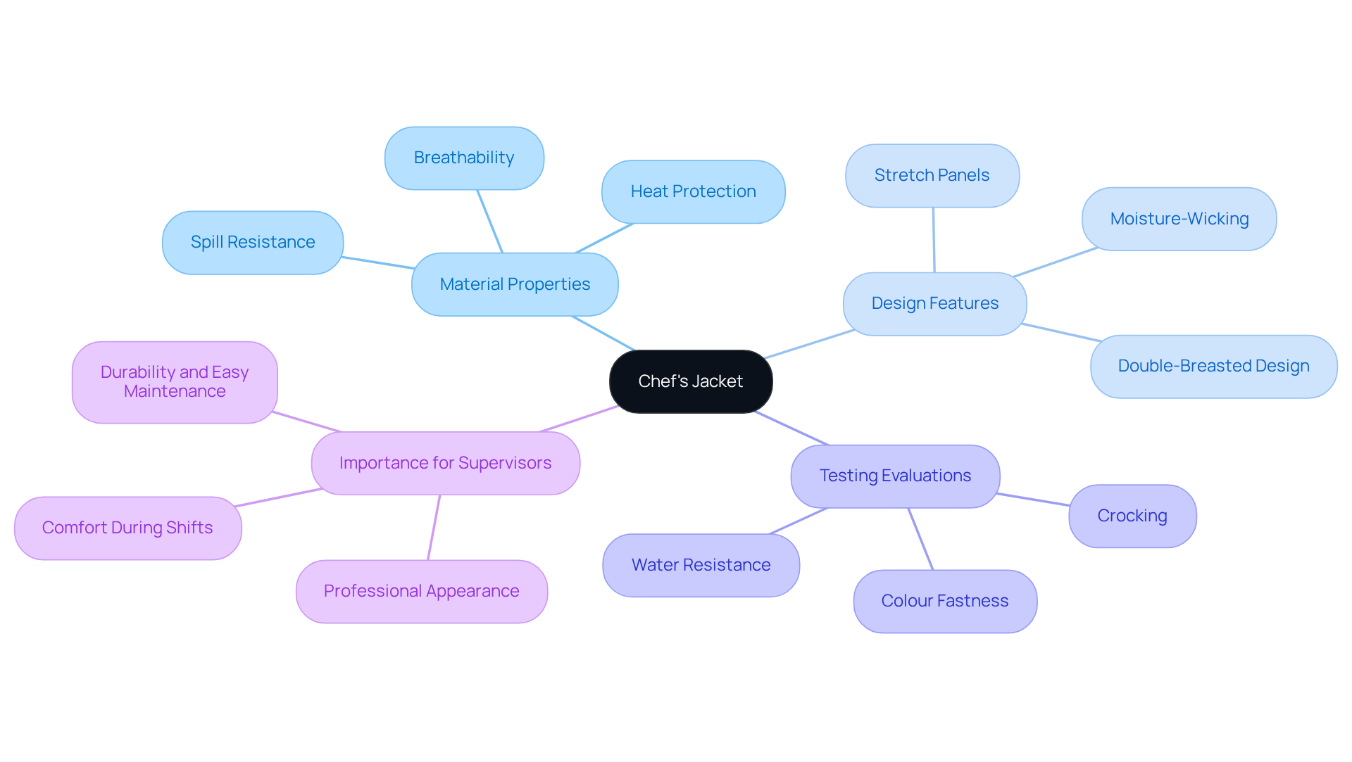 Start at the center with the chef's jacket, then explore the branches to see its material properties, design features, testing evaluations, and why these aspects matter for hospitality supervisors. Start at the center with the chef's jacket, then explore the branches to see its material properties, design features, testing evaluations, and why these aspects matter for hospitality supervisors.