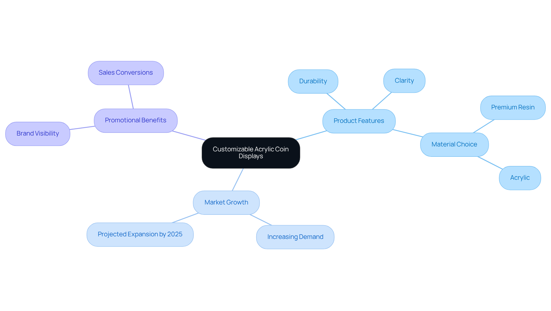 Start at the center with the main topic, then explore each branch to discover product features, market trends, and how these displays can enhance promotional efforts. Start at the center with the main topic, then explore each branch to discover product features, market trends, and how these displays can enhance promotional efforts.