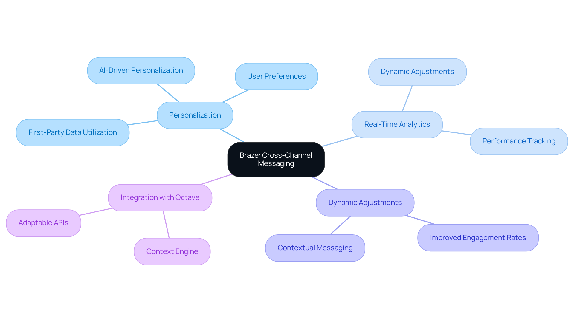 The central node represents Braze's core focus, while the branches show different aspects of its messaging capabilities. Each sub-branch provides more detail on how these features enhance customer engagement.