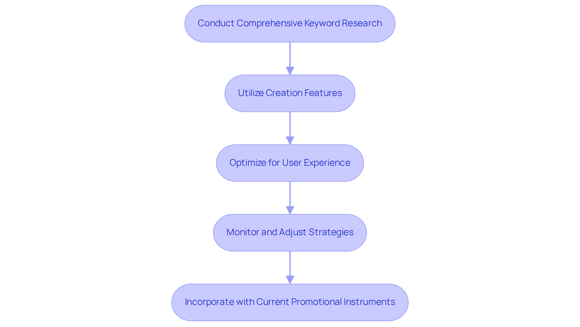 Each box represents a key strategy for using AI SEO tools effectively. Follow the arrows to see how each practice builds on the previous one, guiding you through the process of enhancing your SEO efforts.