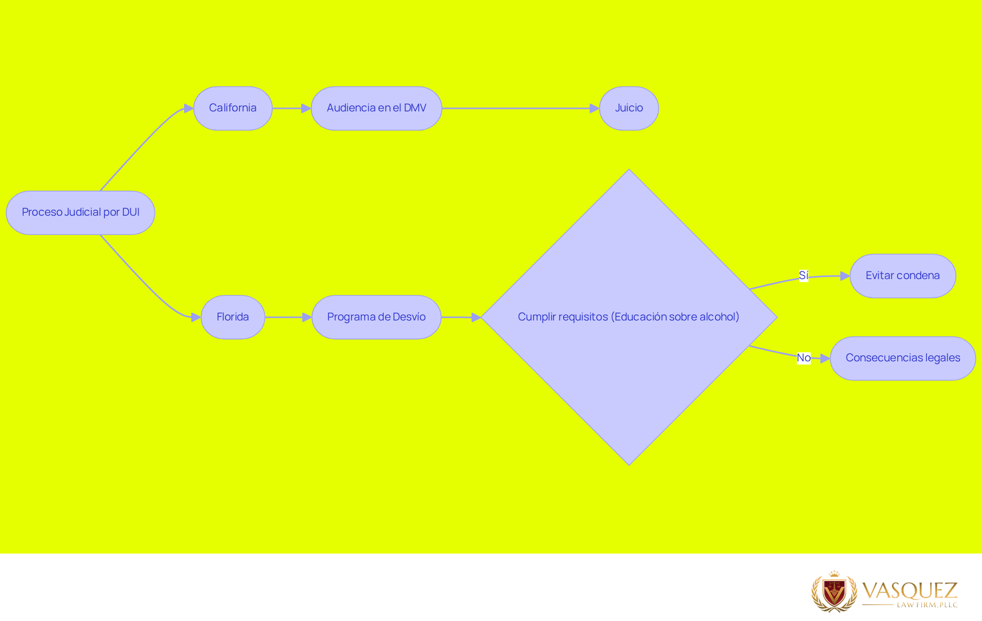 Este diagrama muestra cómo varía el proceso judicial por DUI entre California y Florida. Sigue las flechas para entender las etapas y decisiones en cada estado. Este diagrama muestra cómo varía el proceso judicial por DUI entre California y Florida. Sigue las flechas para entender las etapas y decisiones en cada estado.