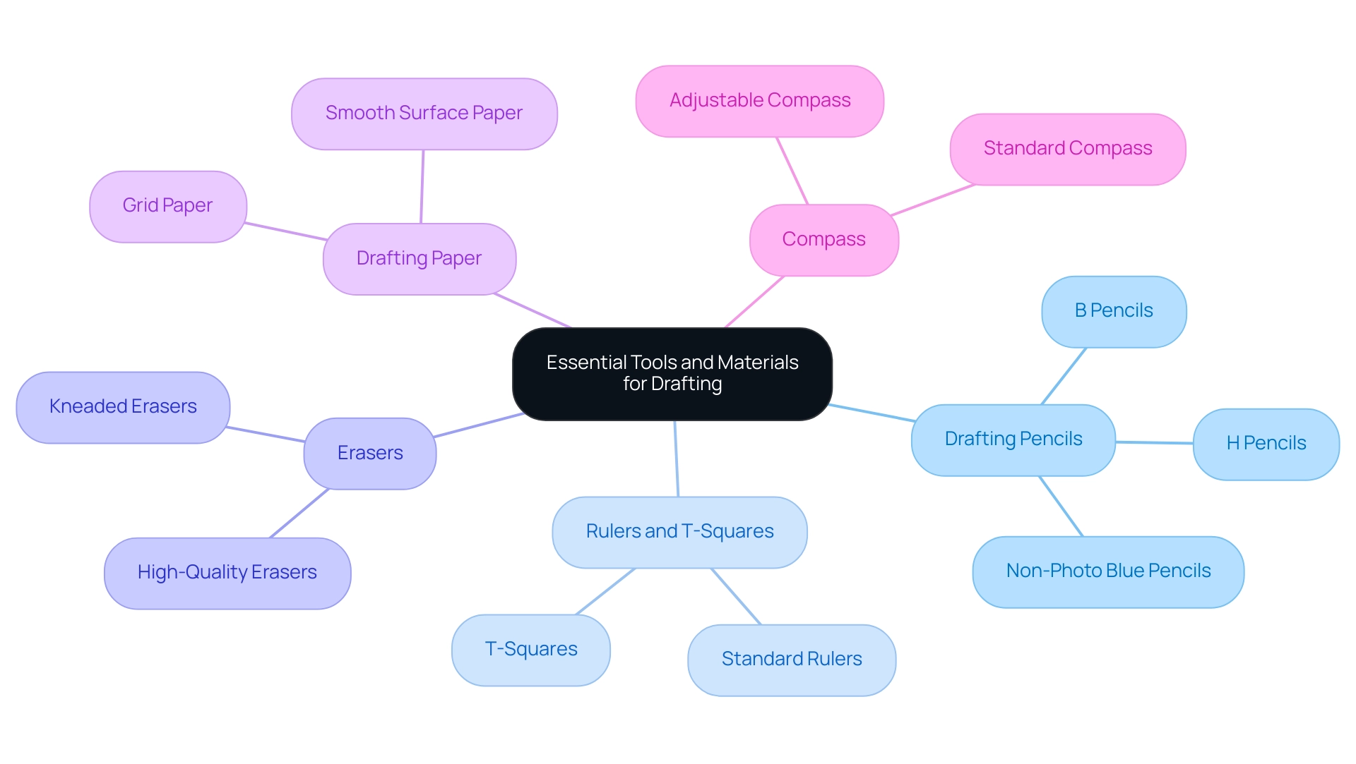 The central node represents the overarching theme of drafting tools, with branches showing specific categories and sub-branches detailing their characteristics.