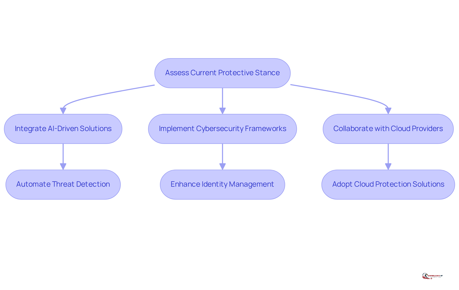 This flowchart guides organizations through the process of improving their cybersecurity. Start by assessing your current security measures, then follow the arrows to see the recommended steps, including integrating AI solutions and collaborating with cloud providers for better protection. This flowchart guides organizations through the process of improving their cybersecurity. Start by assessing your current security measures, then follow the arrows to see the recommended steps, including integrating AI solutions and collaborating with cloud providers for better protection.