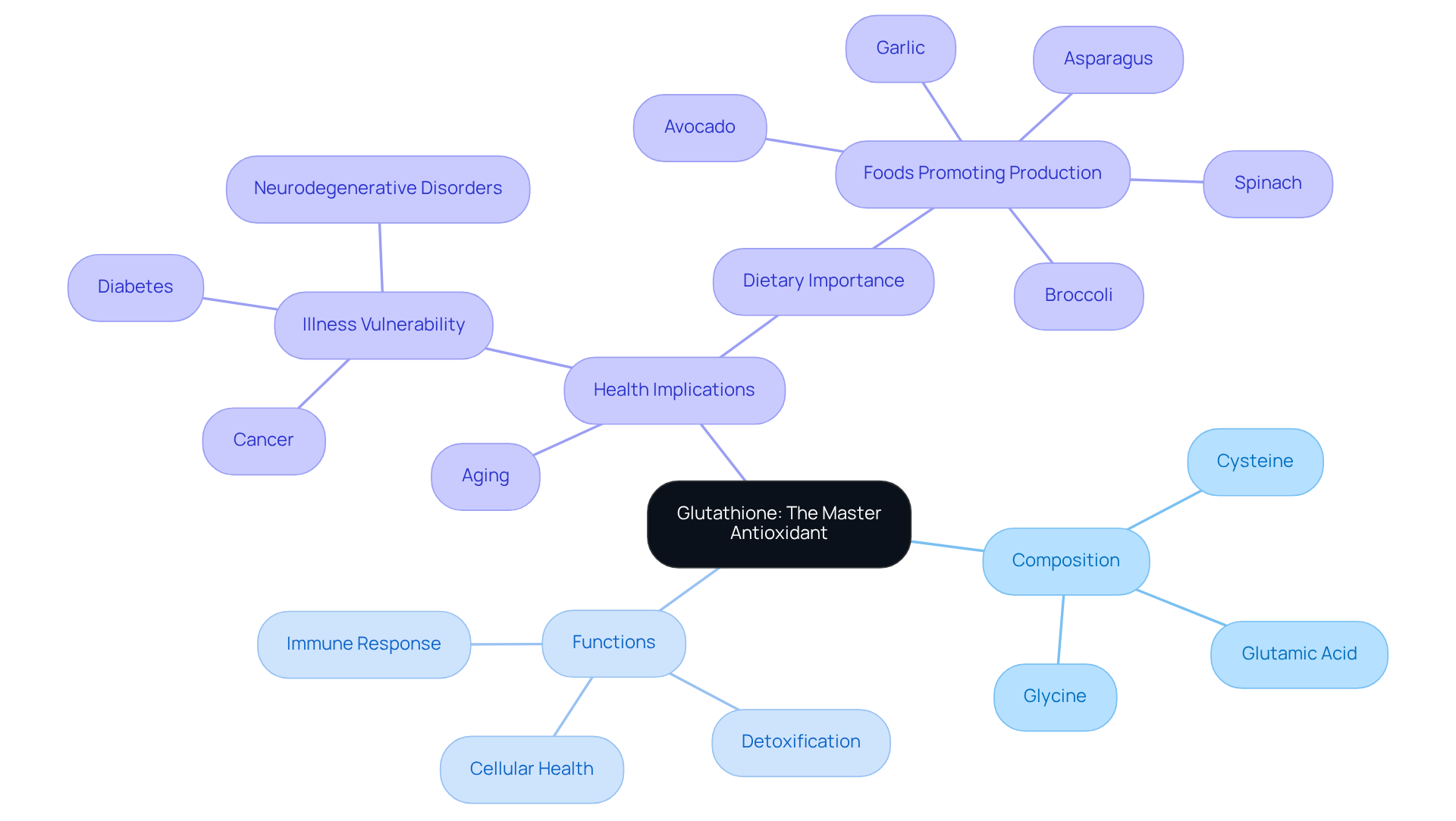 The central node represents glutathione, while the branches show its components, functions, and how it affects health. Each color-coded branch helps you see how everything connects.