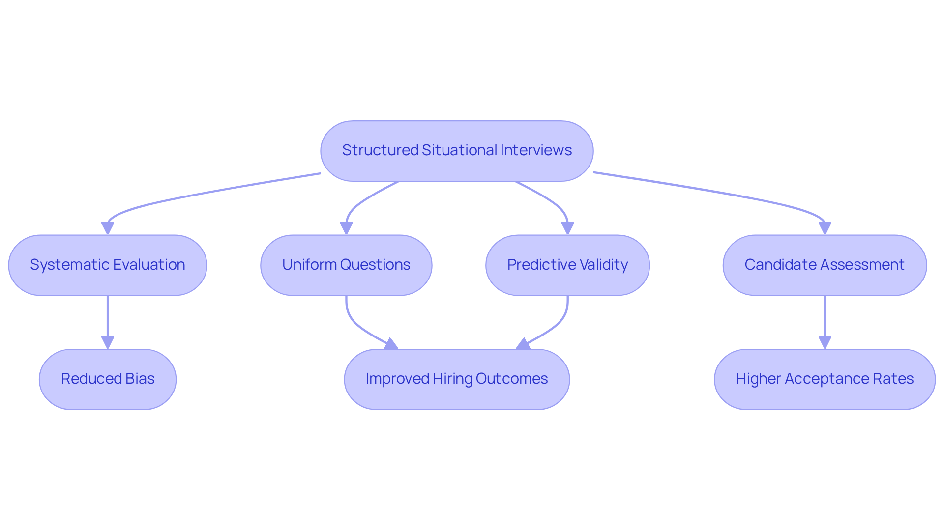 Follow the arrows to see how structured situational interviews work. Each step shows how the process leads to better hiring decisions and candidate experiences.
