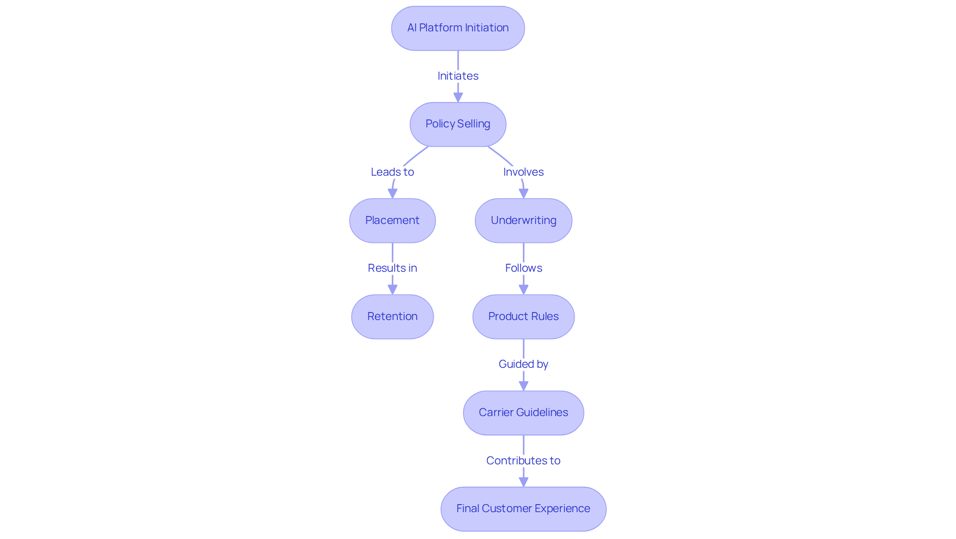 Each box shows a critical step in the life insurance process. Follow the arrows to understand how AI streamlines each stage, enhancing the overall operational efficiency. Each box shows a critical step in the life insurance process. Follow the arrows to understand how AI streamlines each stage, enhancing the overall operational efficiency.
