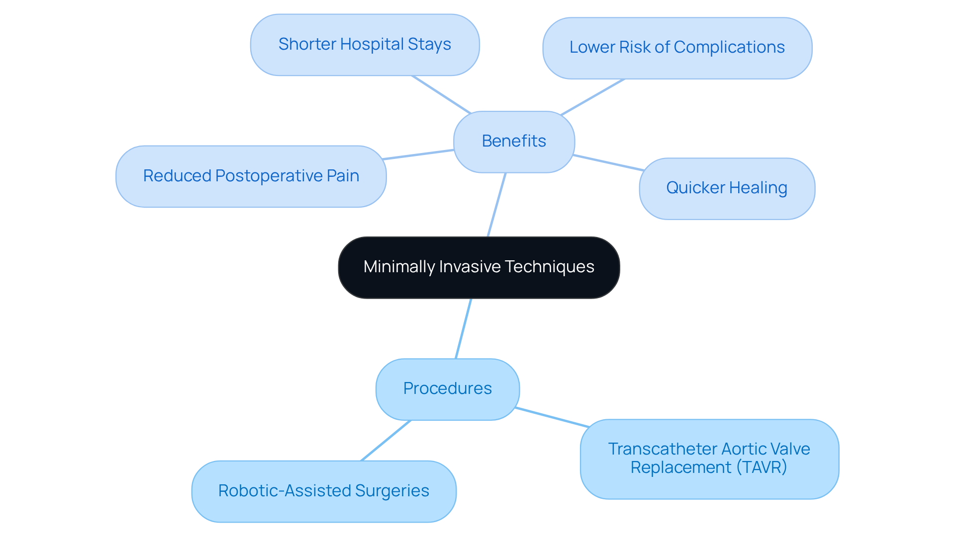 The center shows the main topic, and the branches illustrate specific procedures and their benefits. Each color-coded branch helps you see how these techniques improve patient care and recovery.