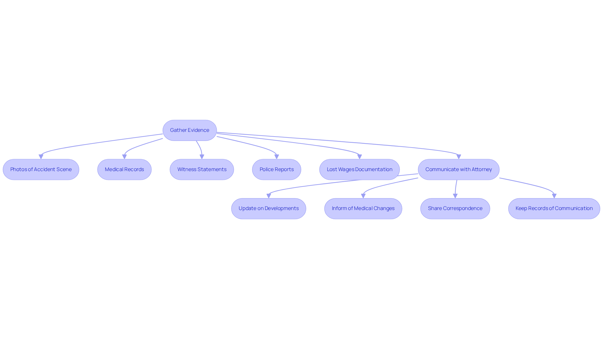 This flowchart outlines the steps you should take after an injury to build a strong case. Start by gathering evidence, then move on to communicating effectively with your attorney. Each box represents an important action to take, and the arrows show the order in which to do them.